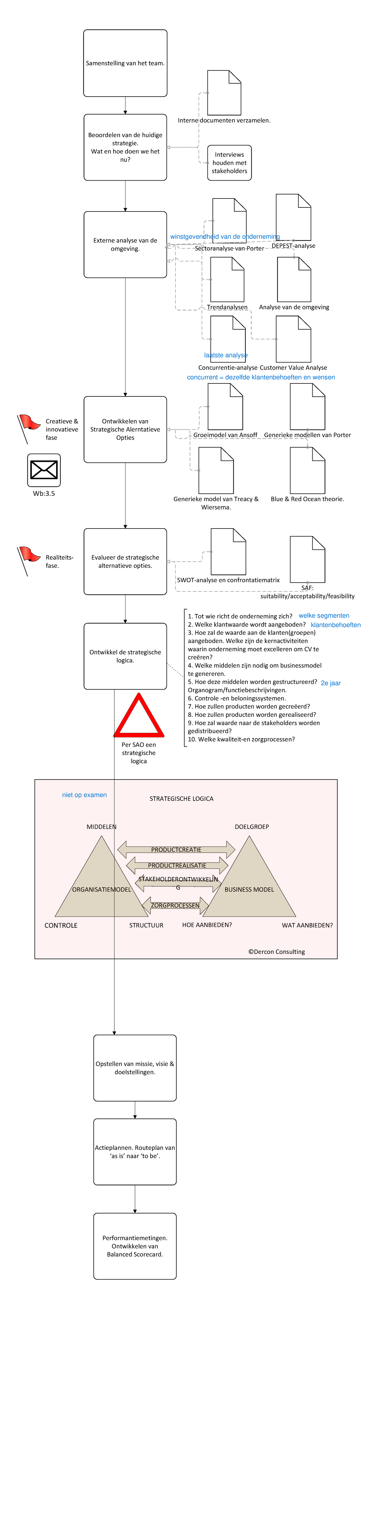 Proces flow strategische workshop - Samenstelling van het team ...