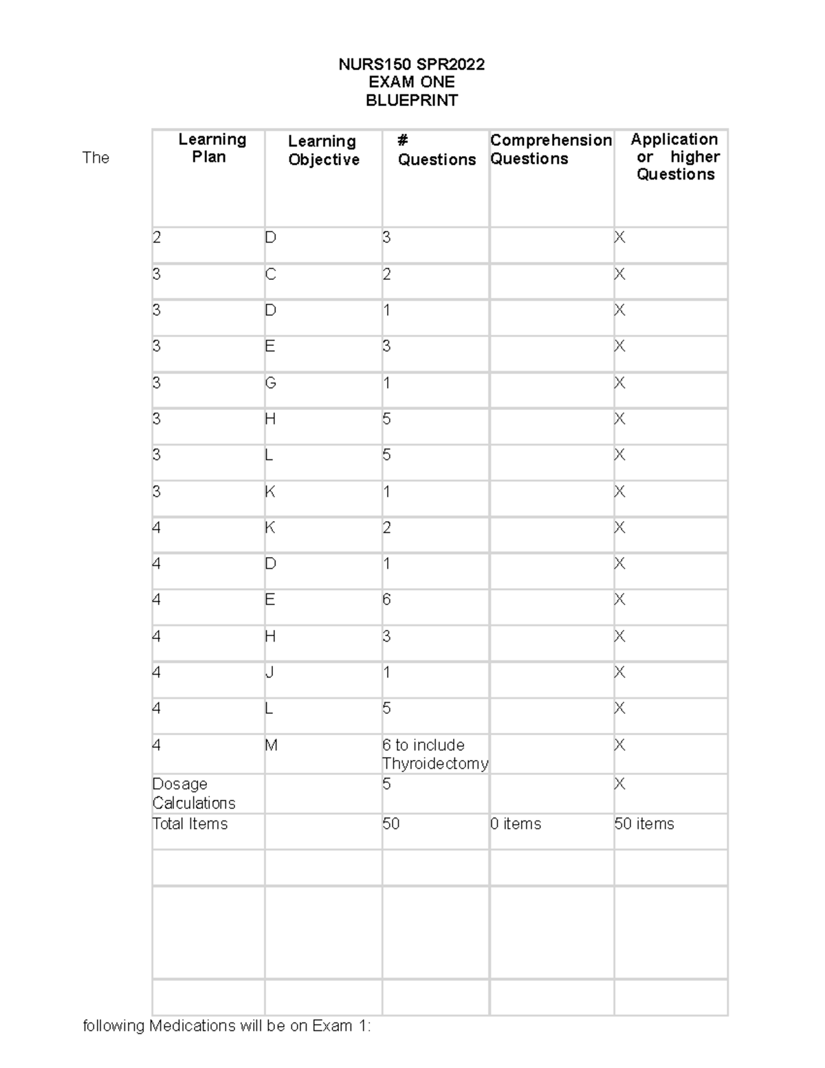 Blueprint EXAM ONE SPR22 updated with meds-labs-dose topicial outline ...