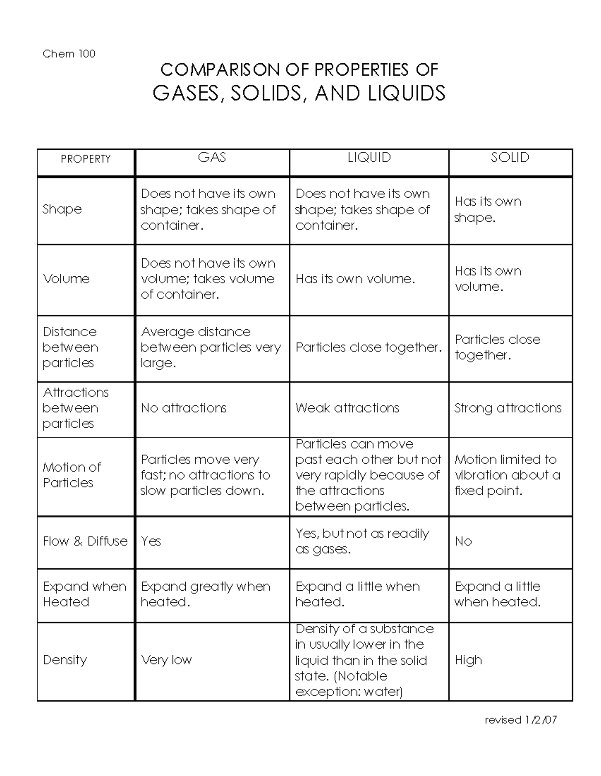 State of Matter handout - Chem 100 COMPARISON OF PROPERTIES OF GASES ...