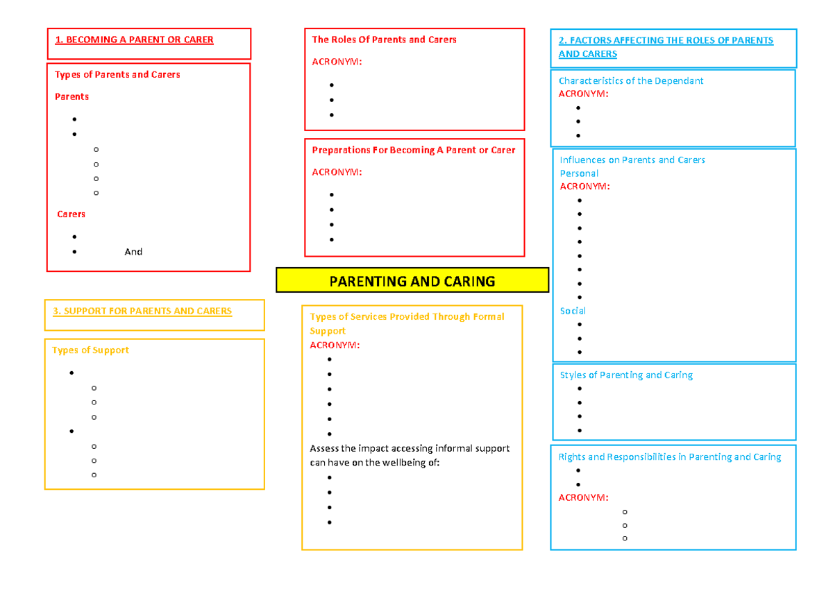 1. Parenting and Caring Mind-Map - PARENTING AND CARING BECOMING A ...