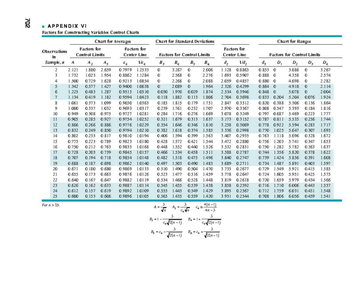 Factors for Constructing Control Charts - A P P E N D I X V I Factors for Constructing Variables ...