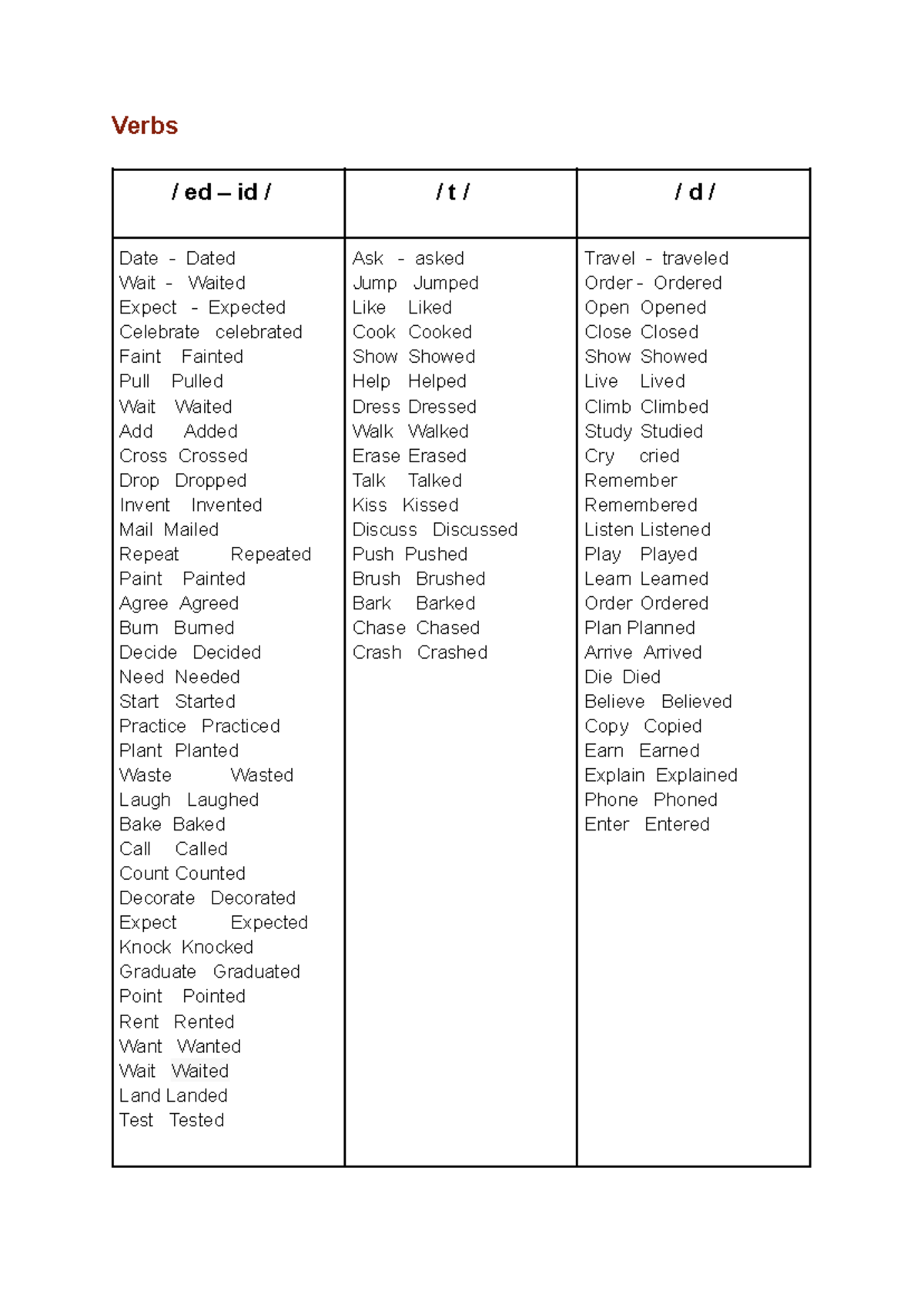 Verbs - ..... - Verbs / ed – id / / t / / d / Date - Dated Wait ...
