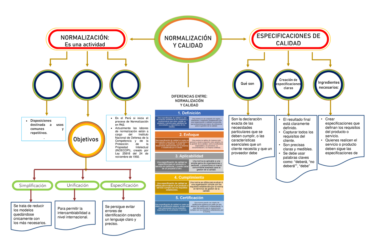 MAPA Conceptual DE Normas - . NORMALIZACIÓN Y CALIDAD NORMALIZACIÓN: Es ...