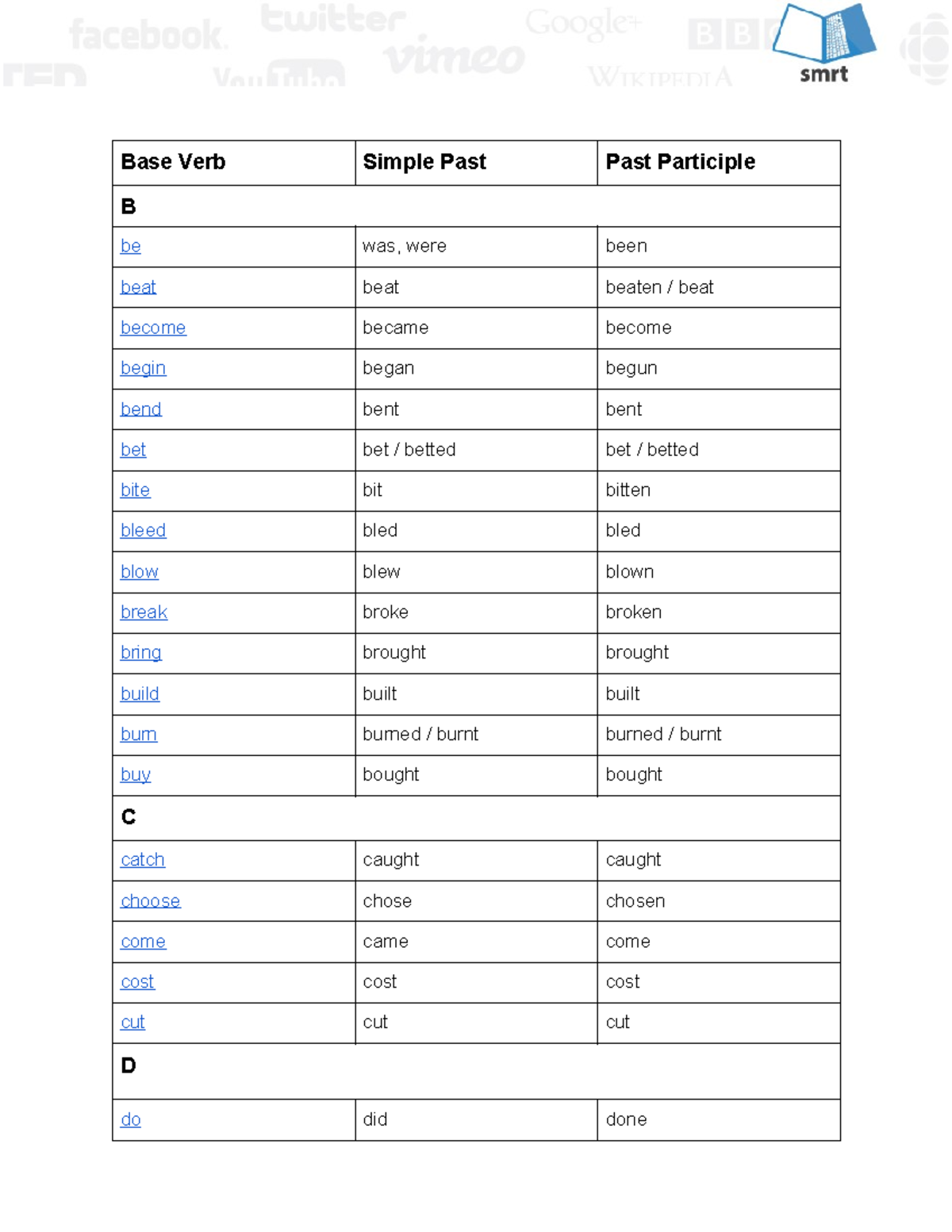 Irregular Verb List - Base Verb Simple Past Past Participle B be was ...