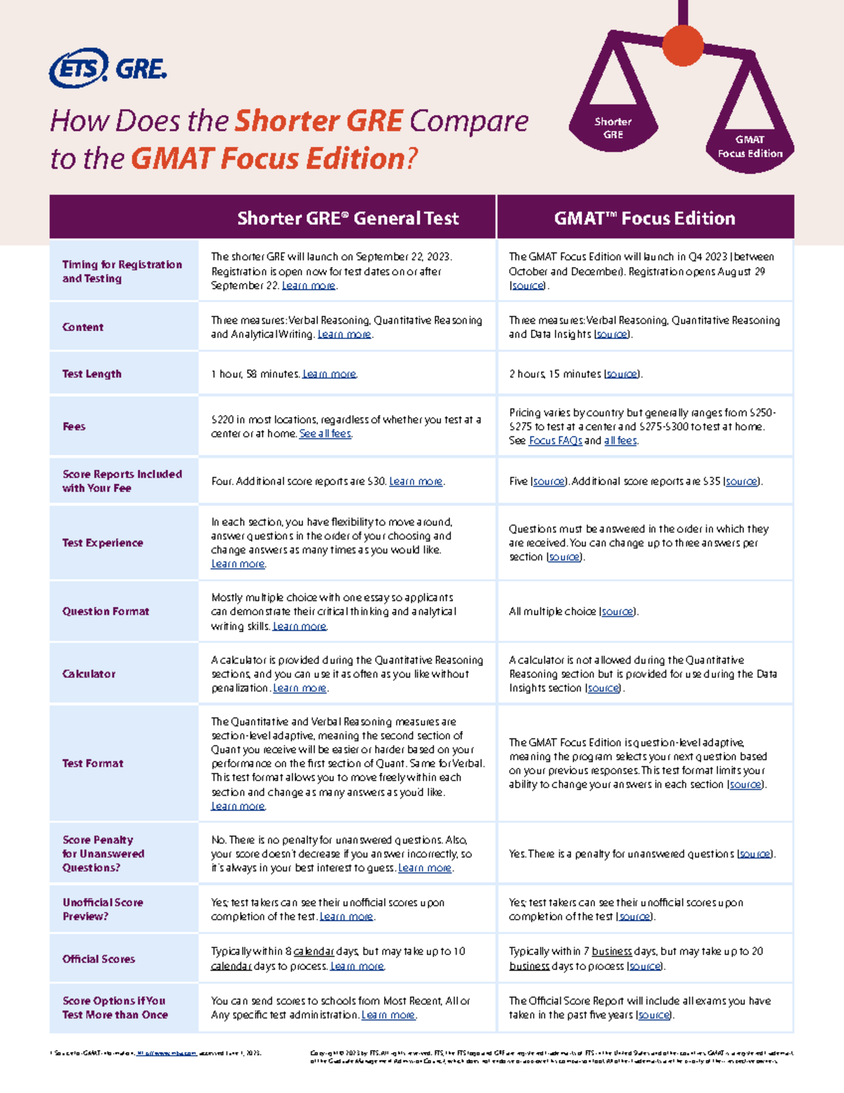 GRE v GMAT Comparison Chart - How Does the Shorter GRE Compare to the GMAT Focus Edition ...