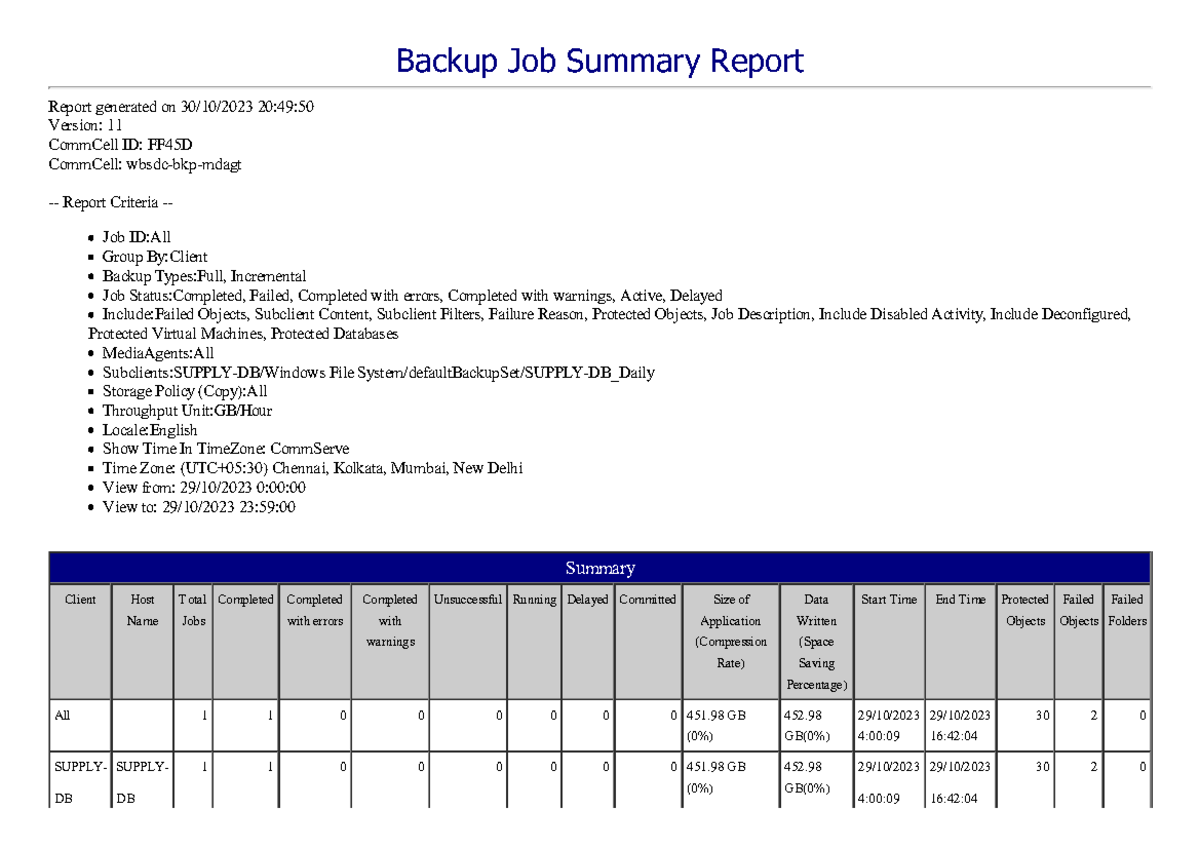 Backup Job Summary Report 17736 310203 17524 1698679190 - Backup Job Summary Report Report ...