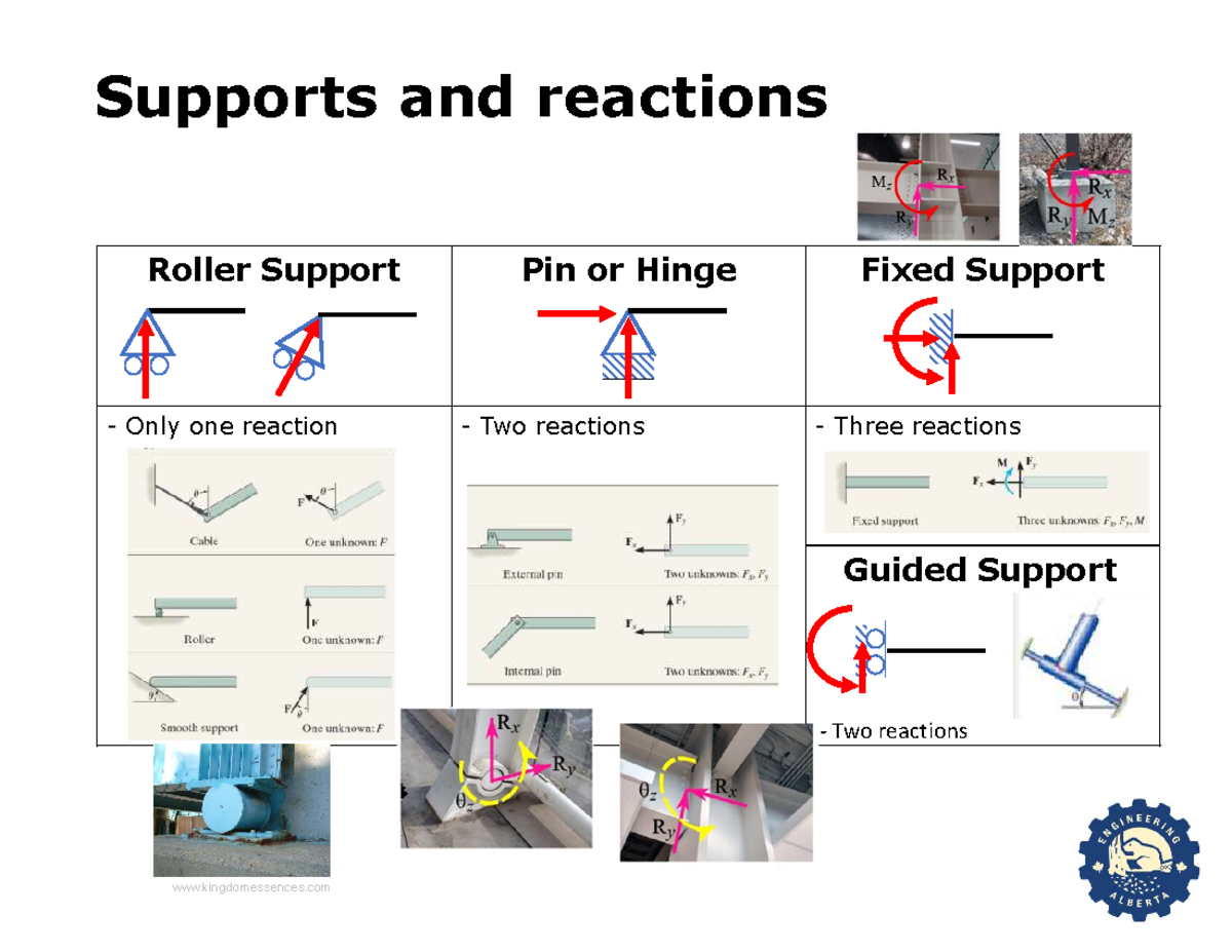 Lecture 6 - Particle Equilibrium (Week3) - Supports and reactions Roller Support Pin or Hinge ...