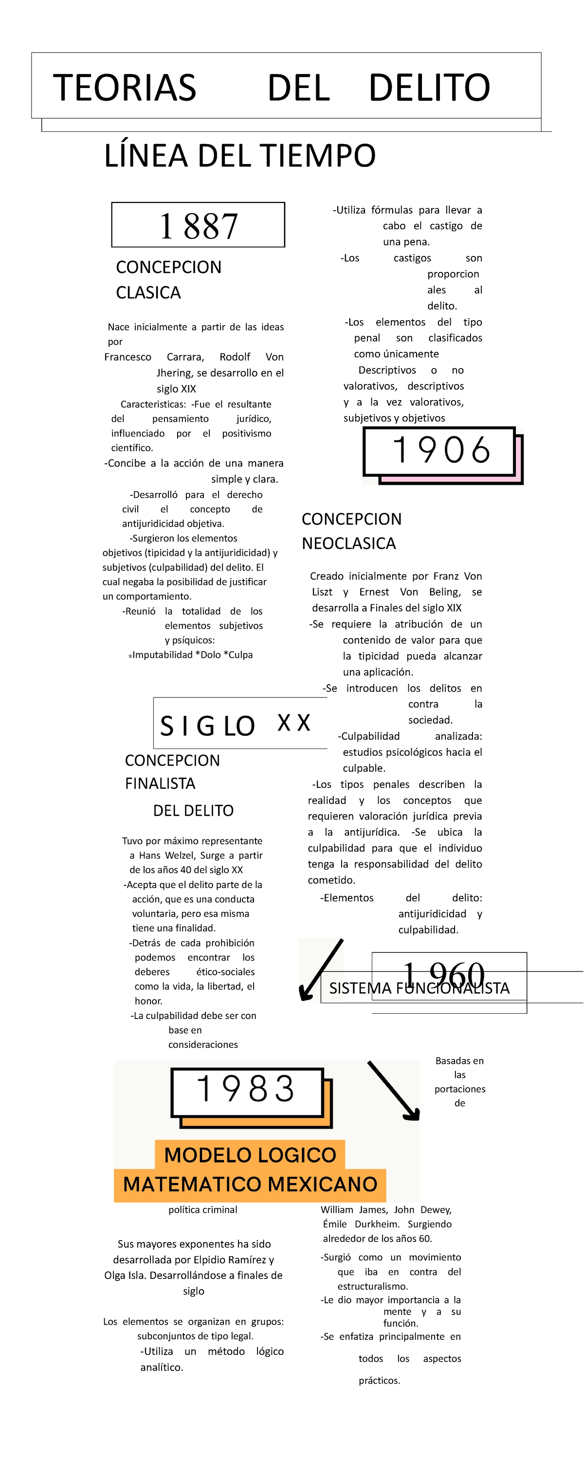 Infografía Línea del Tiempo Timeline Historia Moderno Creativo Doodle ...