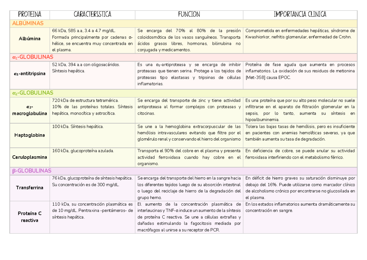 Tabla proteínas - Proteínas plasmáticas - PROTEÕNA CARACTERÕSTICA FUNCI ...