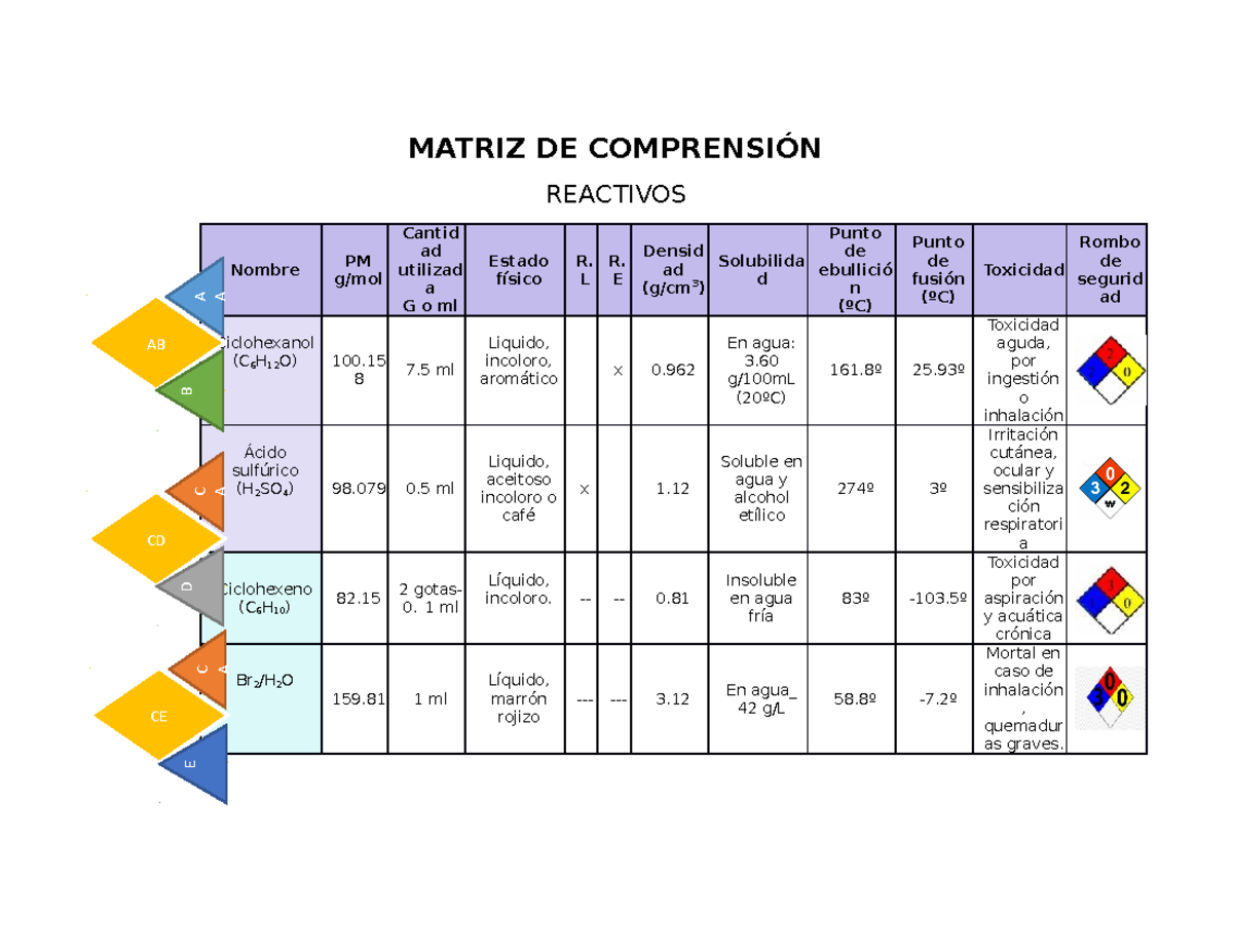 Matriz DE Comprensión - Lab Quimica - MATRIZ DE COMPRENSIÓN REACTIVOS ...