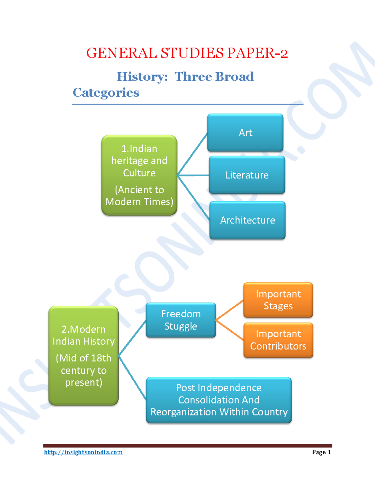 Upsc-syllabus-flowchart - GENERAL STUDIES PAPER- History: Three Broad ...