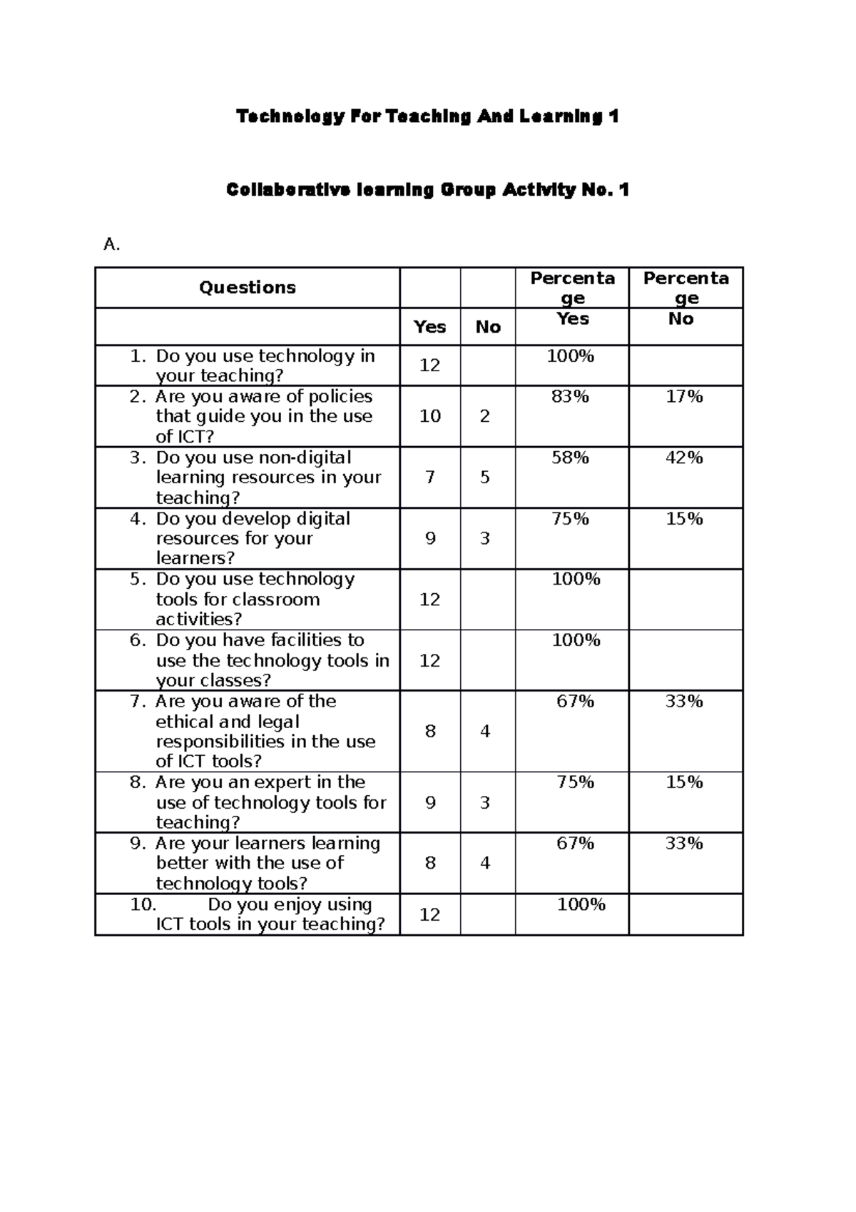 Collaborative-Learning-Group-Activity-No-1. - Technology For Teaching ...