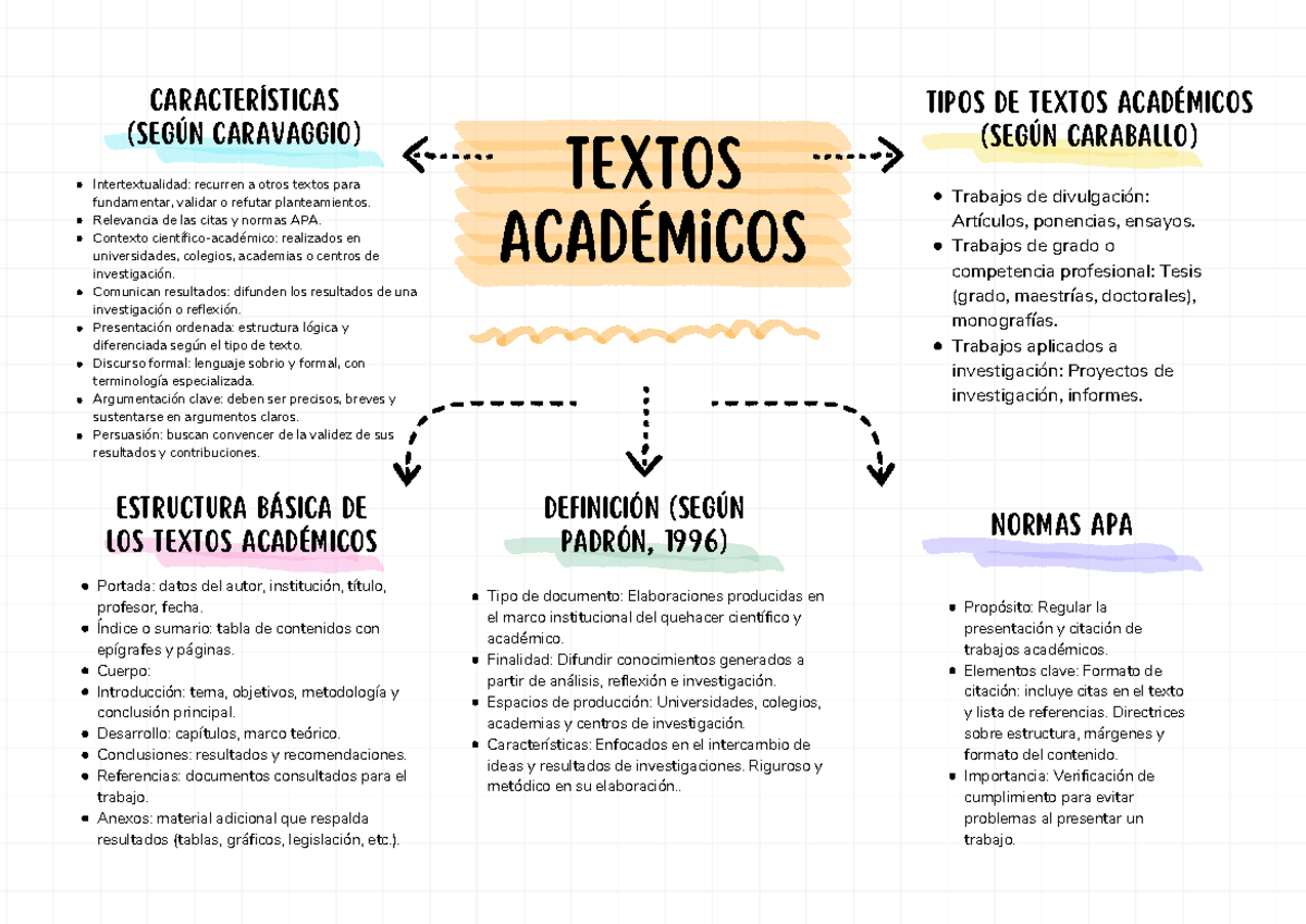 Organizador Gráfico Textos académicos - textos académicos ...