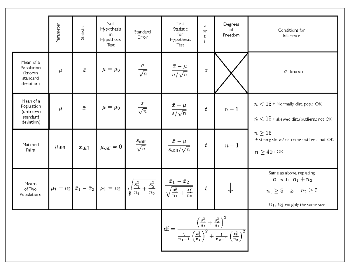 Inference-cheat-sheet - Mean of a Population (known standard deviation ...