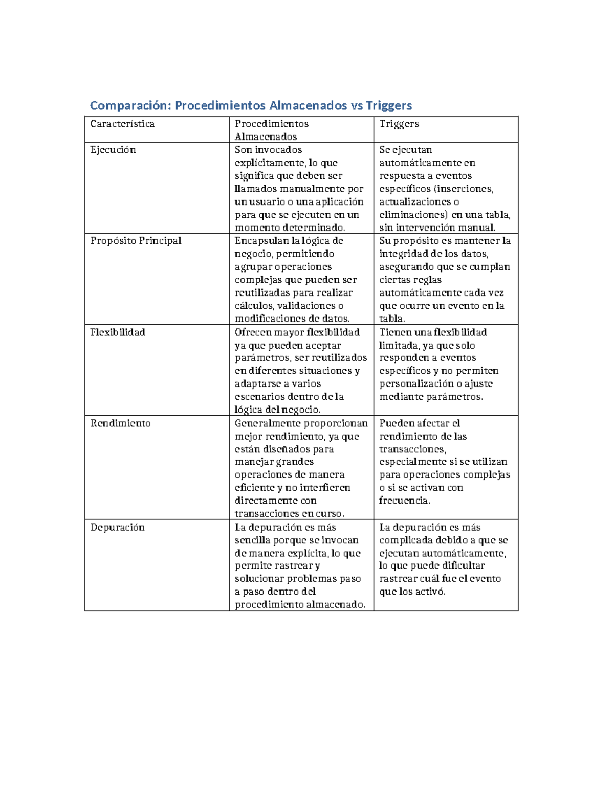 Comparacion Procedimientos vs Triggers - Comparación: Procedimientos Almacenados vs Triggers ...