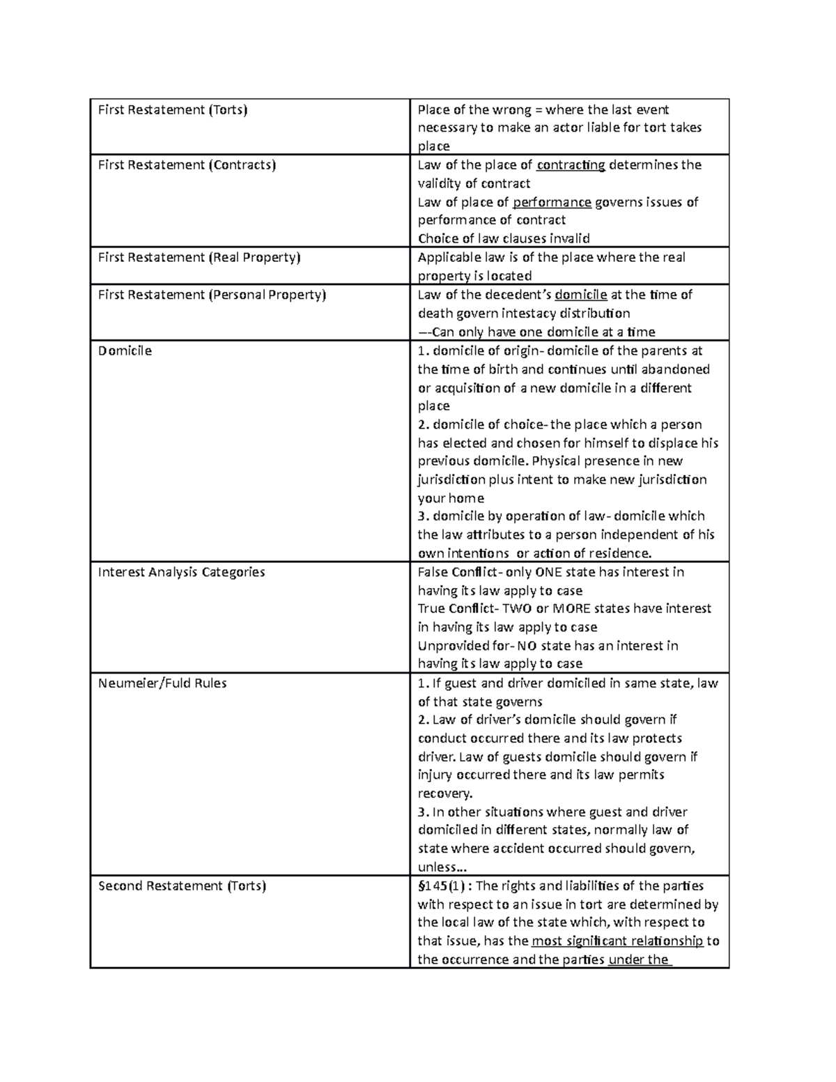 Conflicts Law Chart - First Restatement (Torts) Place of the wrong ...