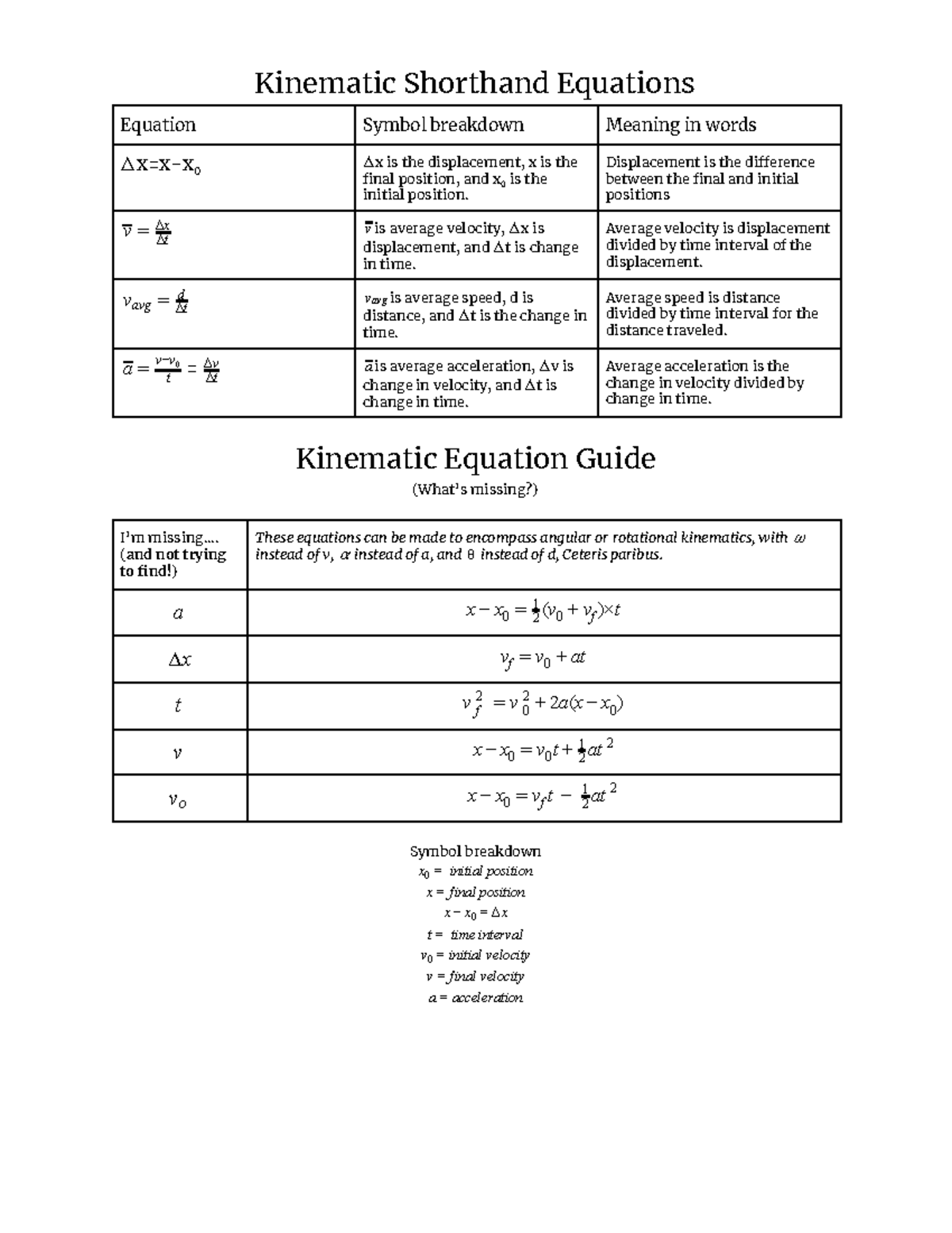Physics 1 Equations - Kinematic Shorthand Equations Equation Symbol ...