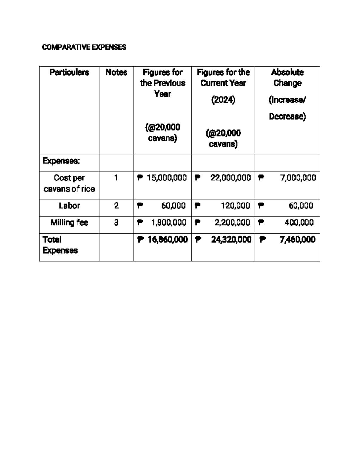 Comparative Expenses - Comp - COMPARATIVE EXPENSES Particulars Notes ...