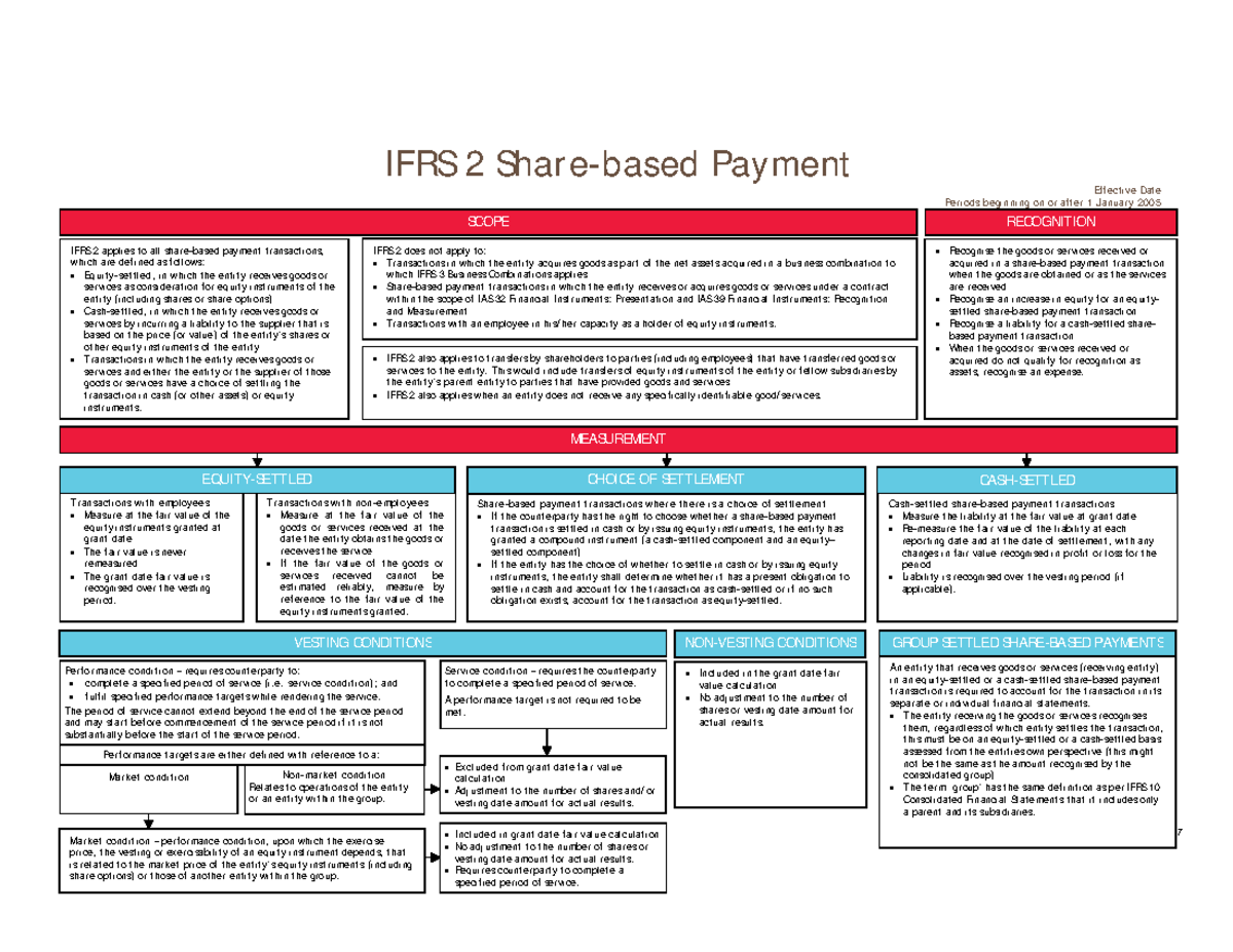 P2 Mindmaps - 7 IFRS 2 Shar e-based Payment Ef fect i ve Dat e Per iods ...