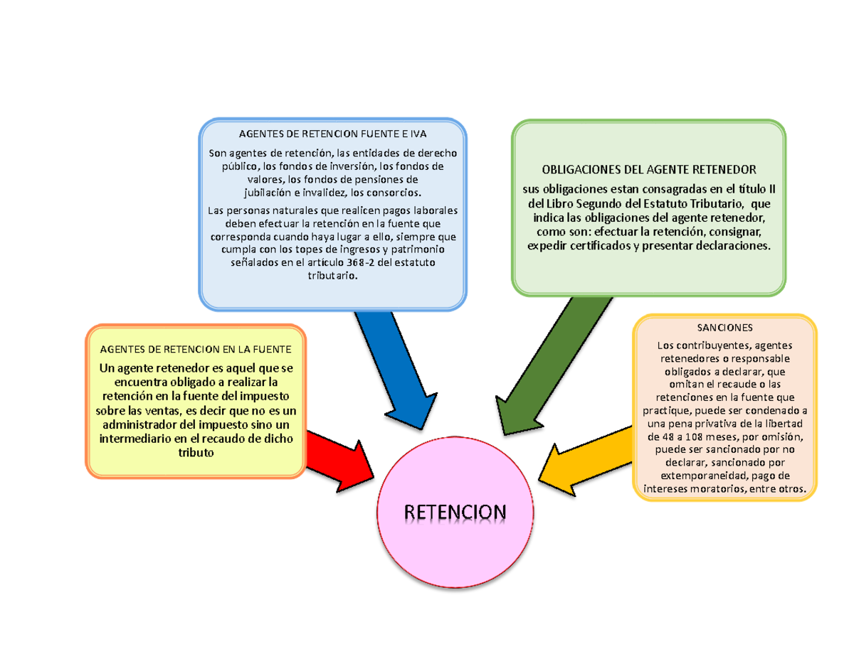 Mapa conceptual 3 - RETENCION AGENTES DE RETENCION EN LA FUENTE Un ...