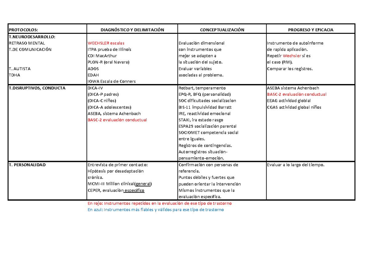 Protocolos EPC - Resumen Evaluación en Psicología Clínica - T: RETRASO MENTAL WECHSLER escalas ...