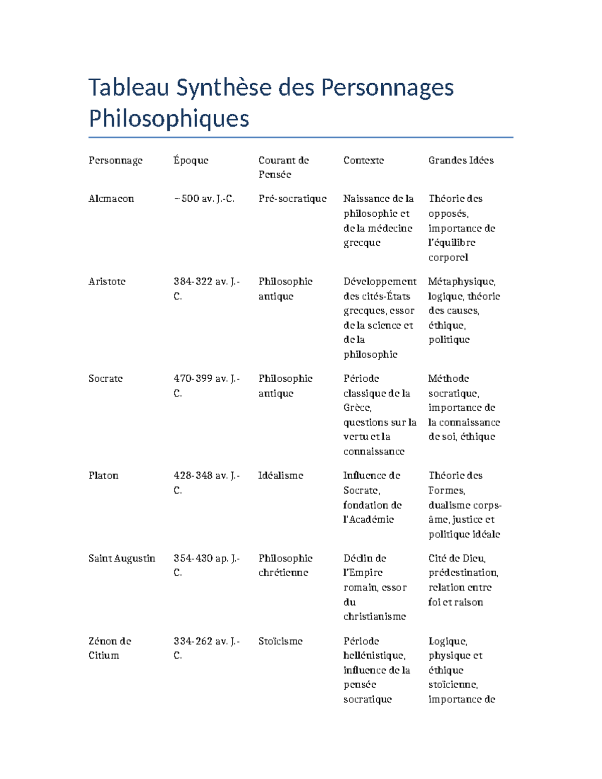 Tableau Synthèse Personnages Philosophiques - Tableau Synthèse des ...