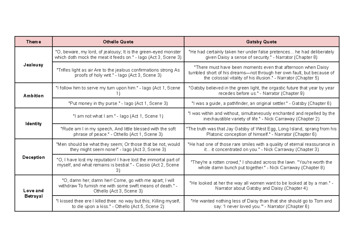 Othello vs the great gatsby - eng adv study - Theme Othello Quote ...