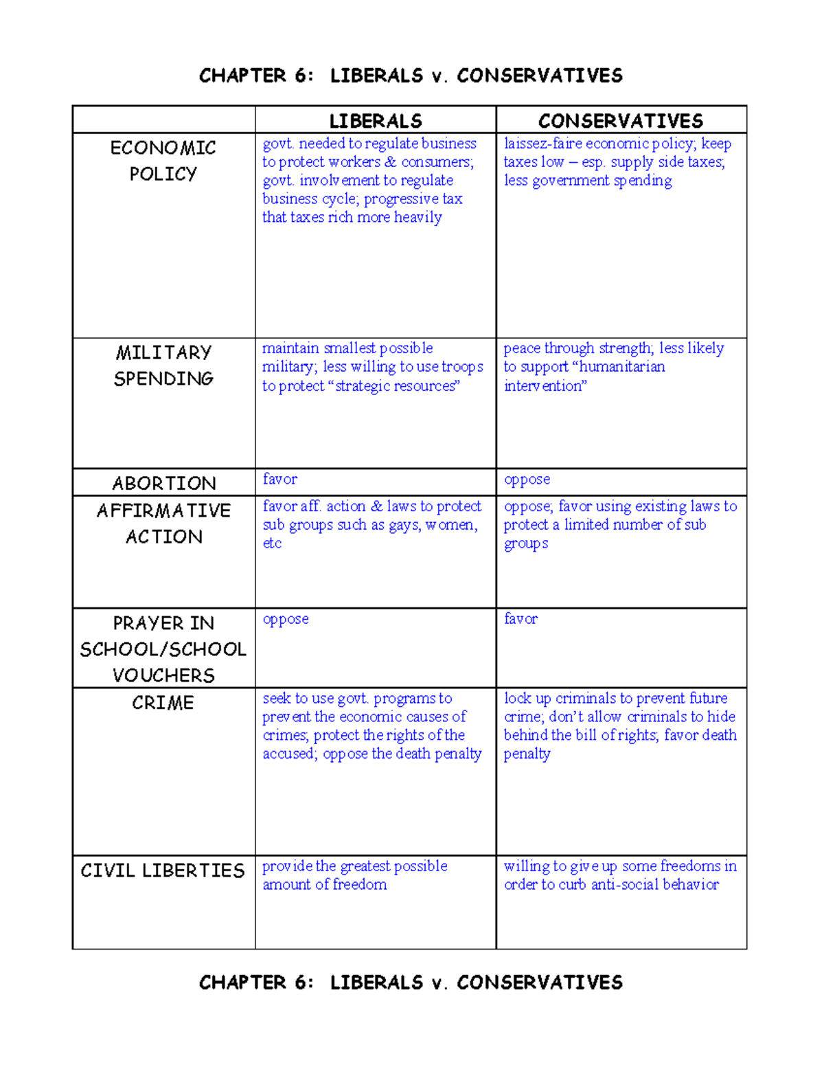 Liberals Vs Conservatives Chart