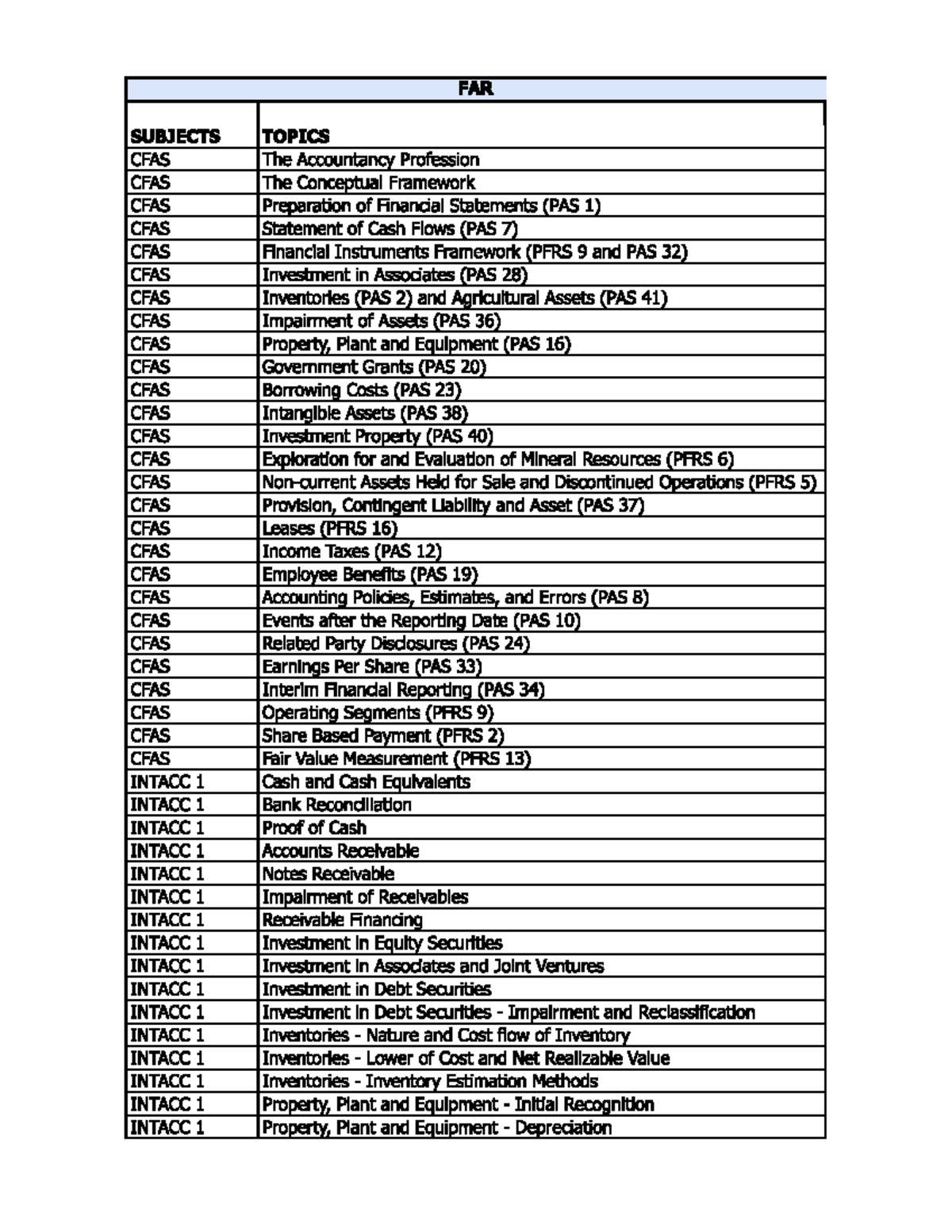 FAR - Topics Covered - FAR SUBJECTS TOPICS CFAS The Accountancy ...