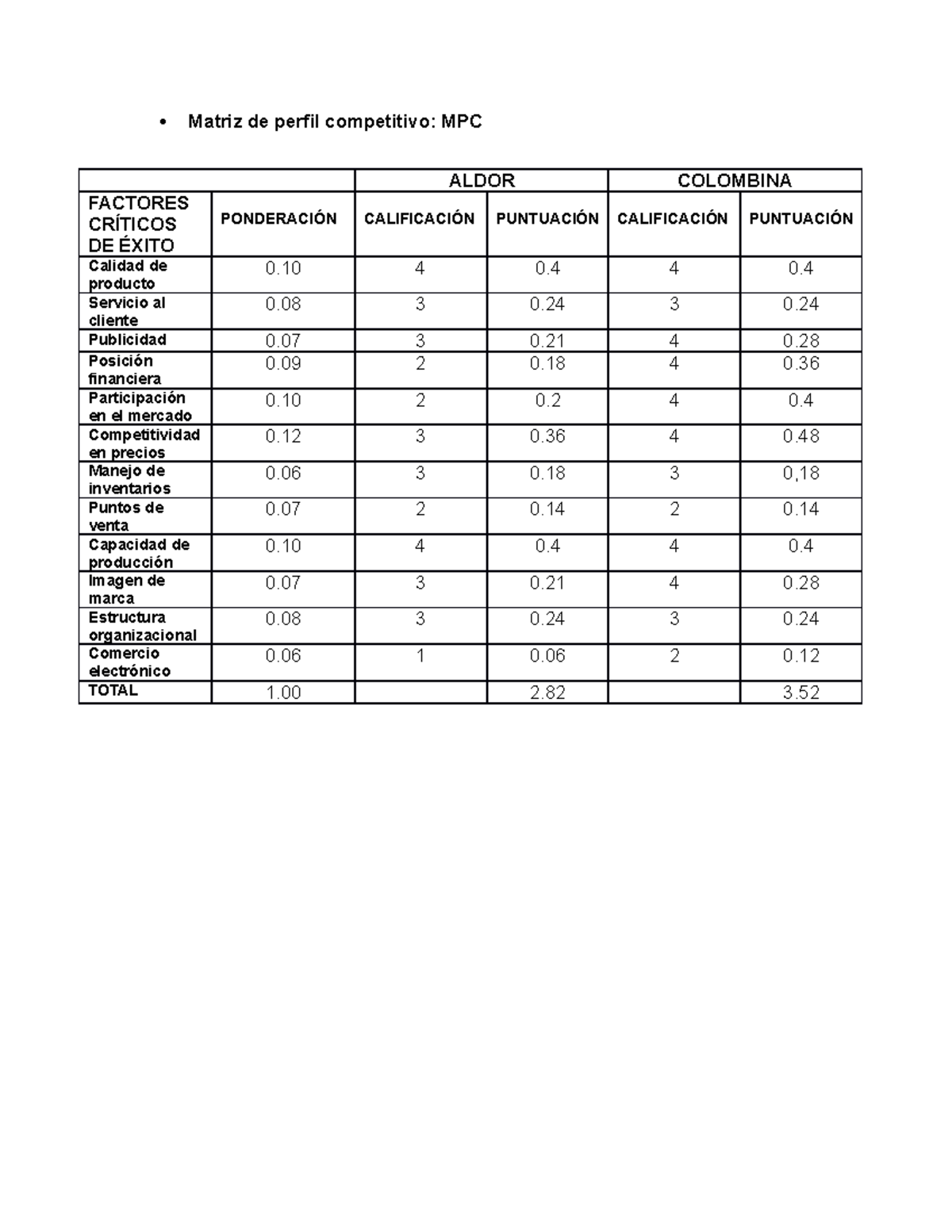 426925318 Matriz de Perfil Competitivo - Matriz de perfil competitivo ...