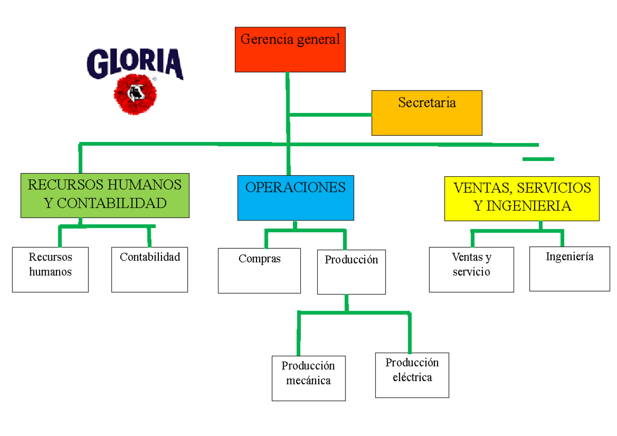 De acuerdo al organigrama del área de diseño de gloria se encuentra 4 ...