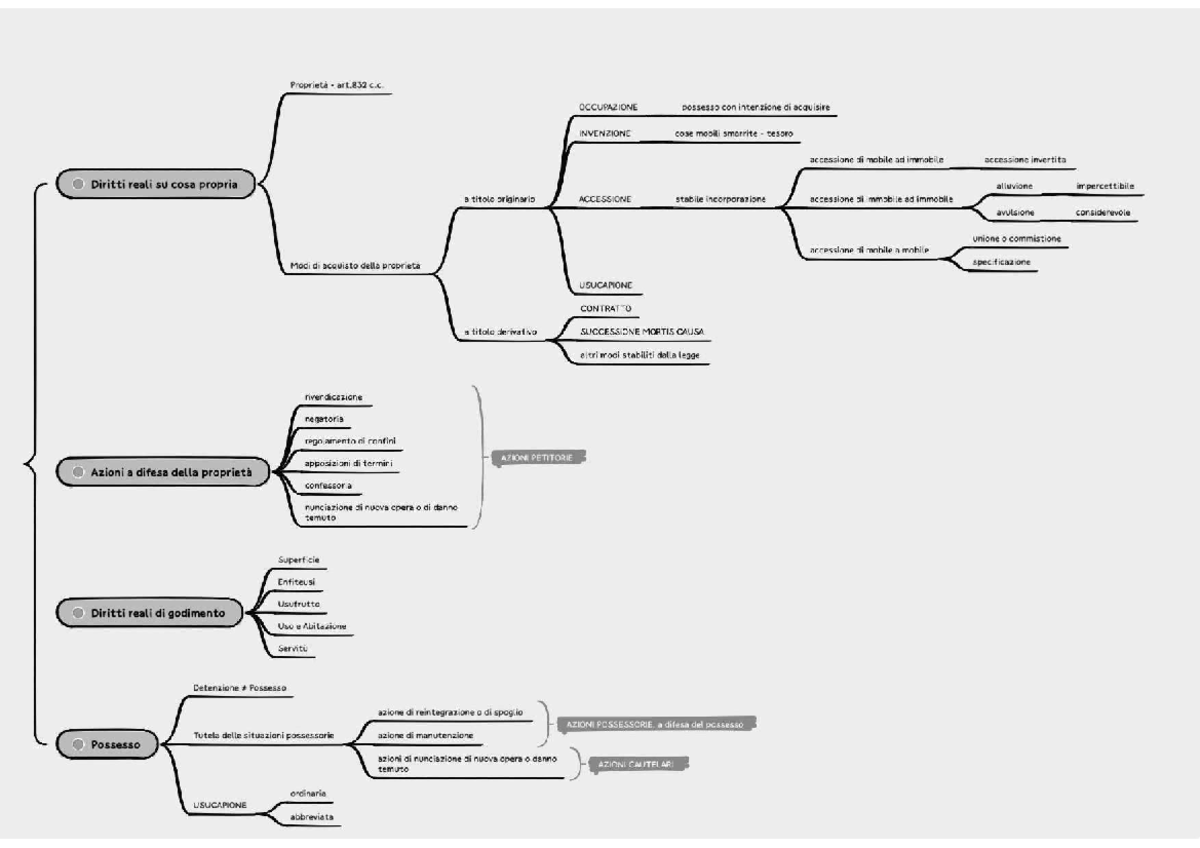 mappa concettuale - proprietà e possesso - Proprietà art C. OCCUPAZIONE ...