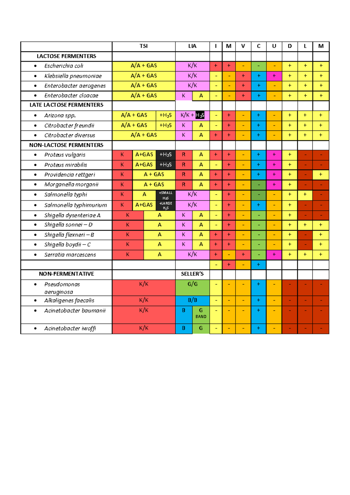 Diagnostic- Tests - TSI LIA I M V C U D L M LACTOSE FERMENTERS ...