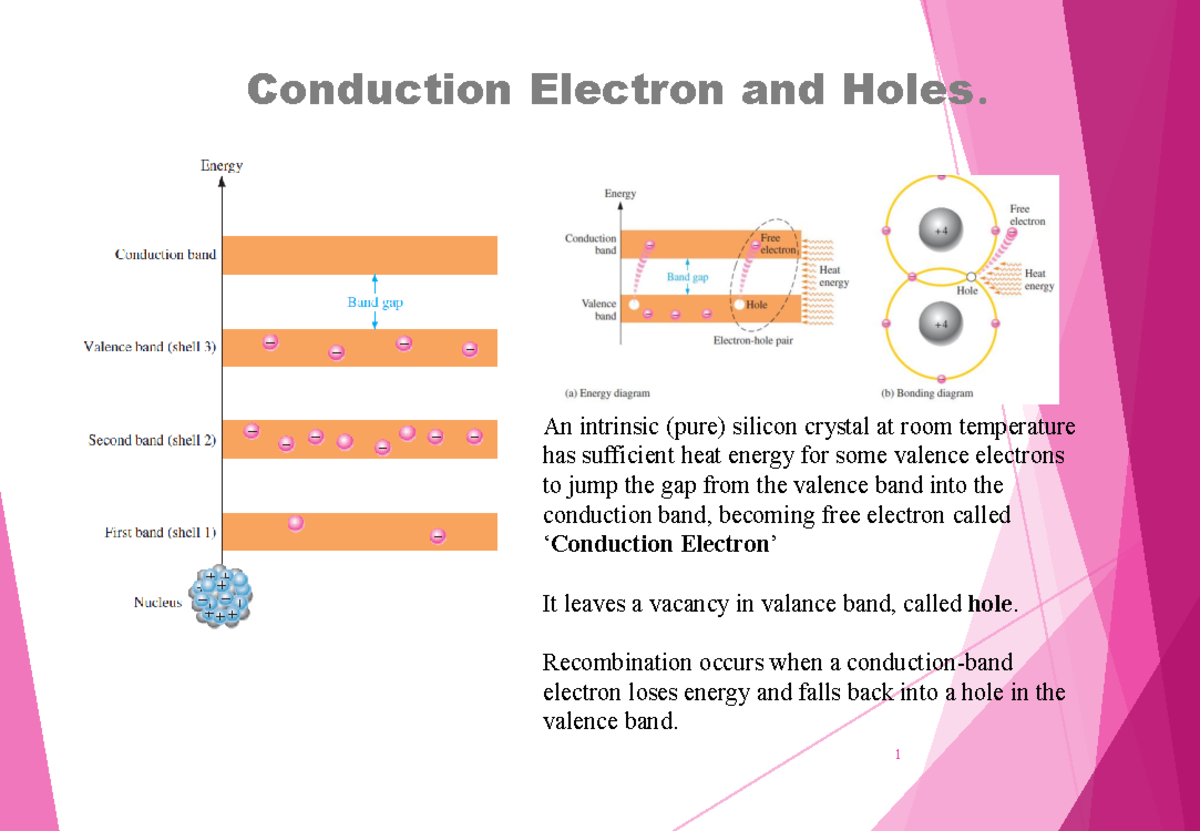 Fundamentals of semiconductors and Diodes - Conduction Electron and ...