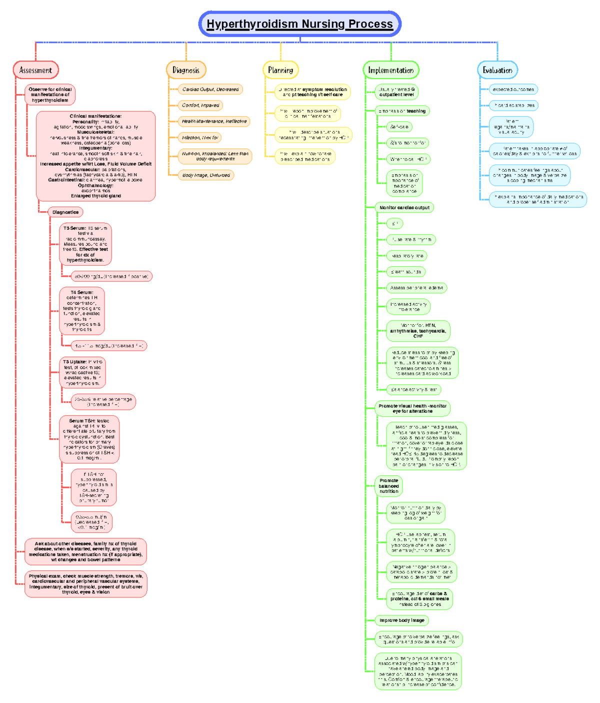 Hyperthyroidism Nursing Process - Hyperthyroidism Nursing Process ...