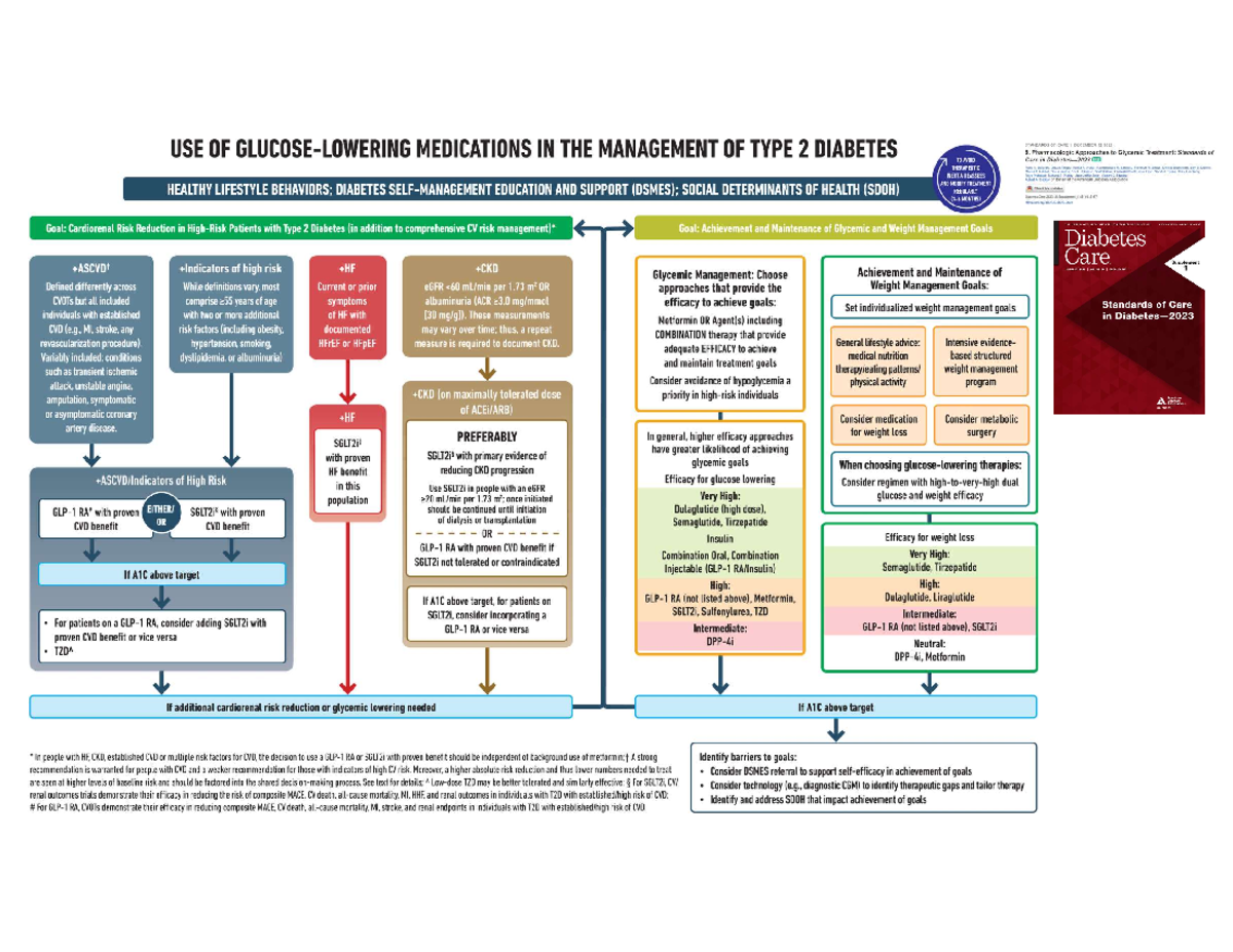 ADA EASD Management of Type 2 2023 - FNS 400 - Studocu