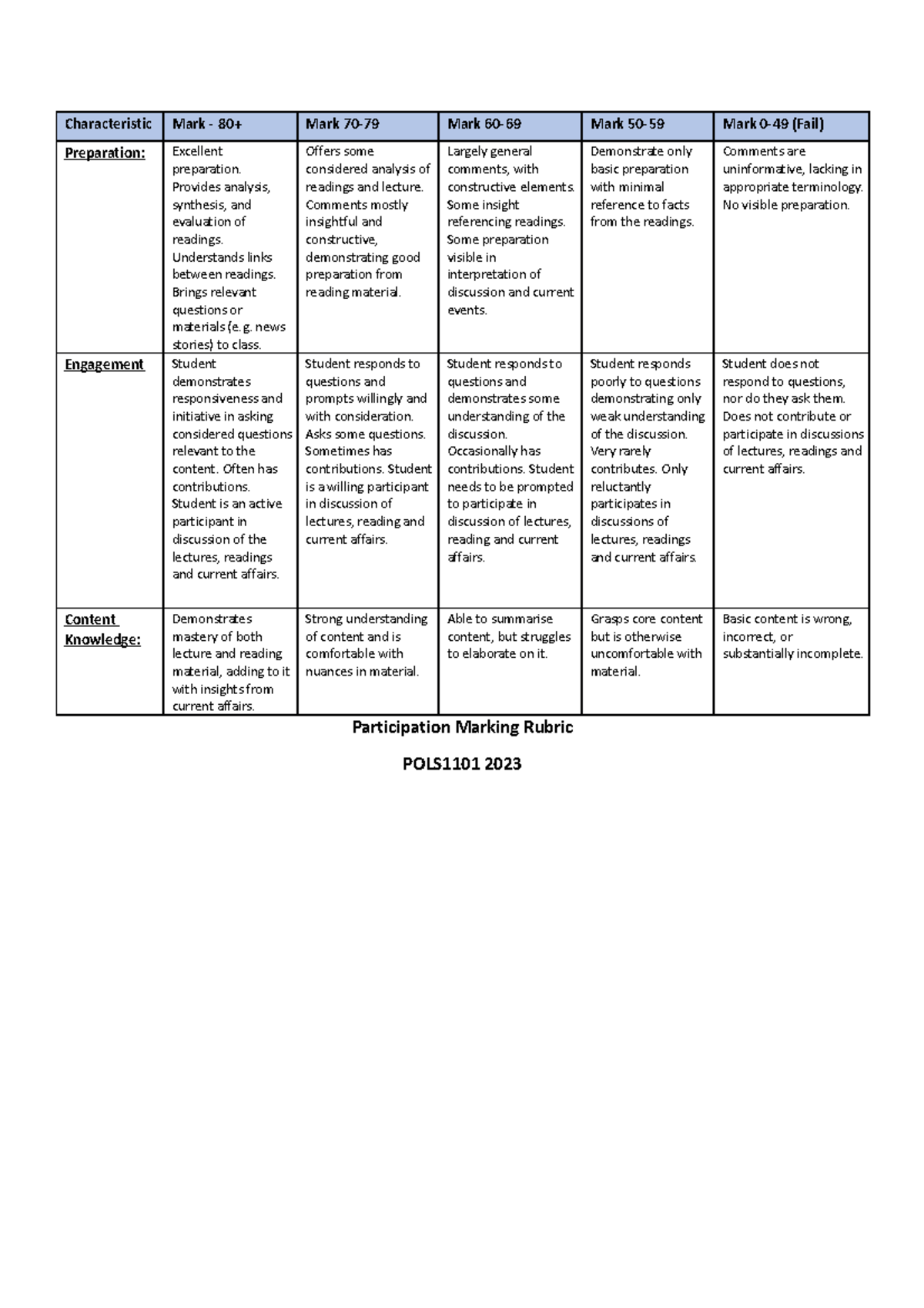 Participation Marking Rubric POLS1101 - Characteristic Mark - 80+ Mark ...