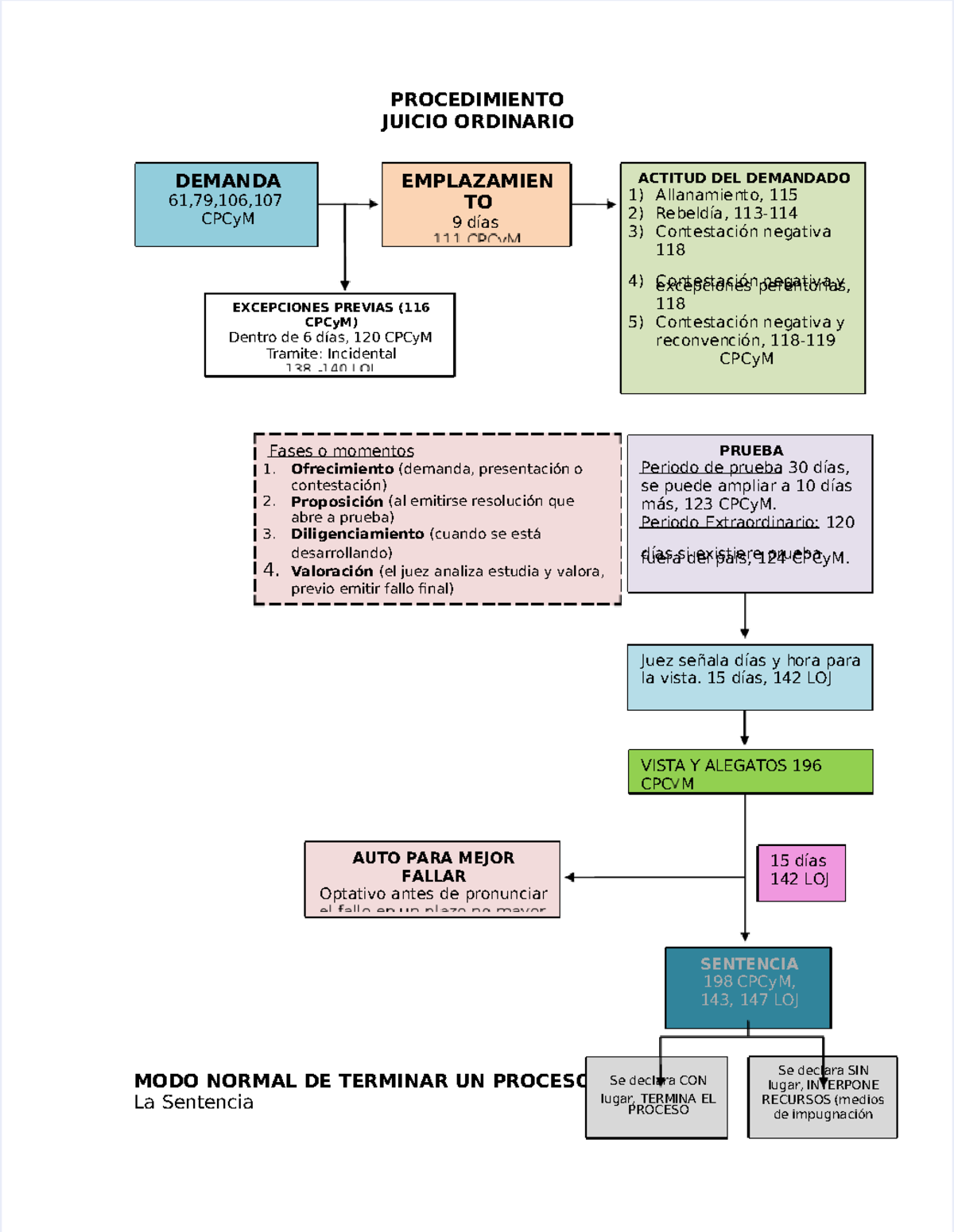 ESQUEMA PROCEDIMIENTO JUICIO ORDINARIO - PROCEDIMIENTOPROCEDIMIENTO ...