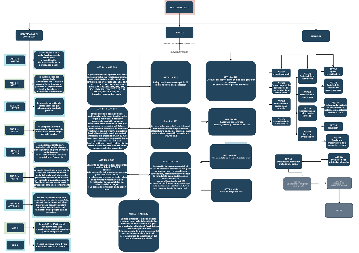 MAPA Conceptual LEY - LEY 1826 DE 2017 TITULO II TITULO I MODIFICA LA LEY 906 de 2004 ART 1 ...