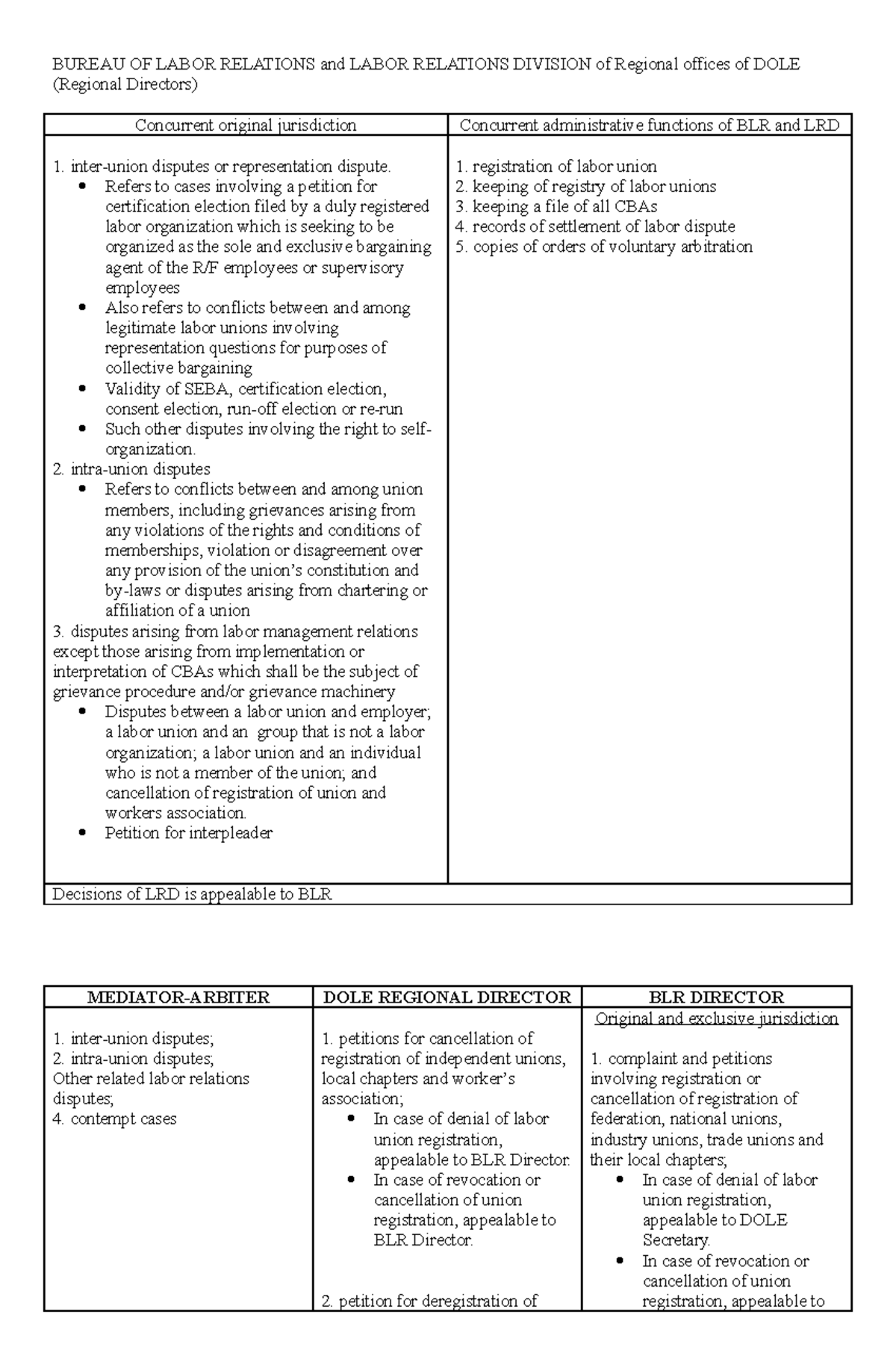 Bureau OF Labor Relations and Labor Relations Division of Regional ...