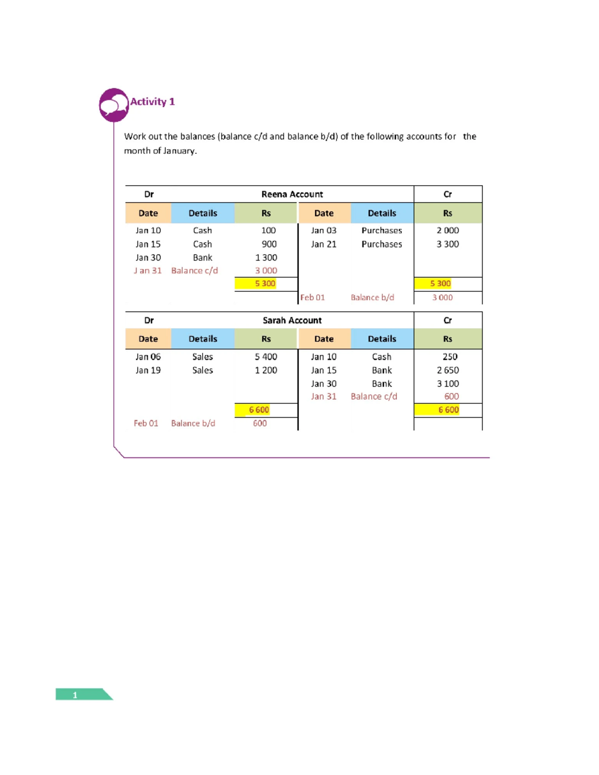 Unit 11 - Balancing of accounts in the ledger - Accounting Tuition ...