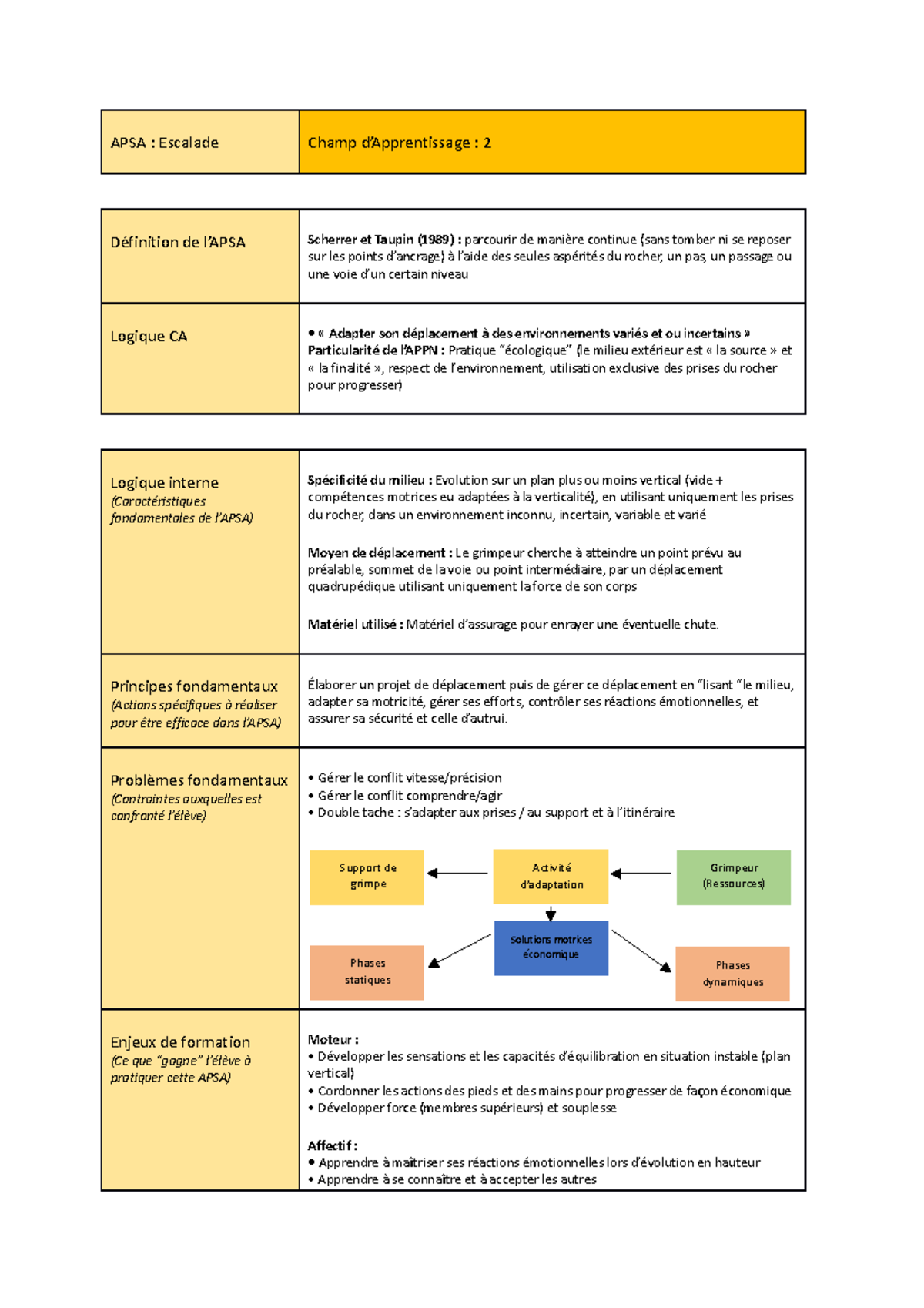 Escalade - Fiche APSA - APSA : Escalade Champ d’Apprentissage : 2 ...