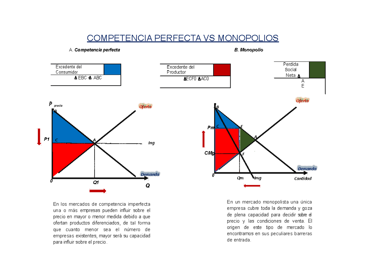 Competencia perfecta vs monopolio - precio B Oferta C A Ing Demanda ...