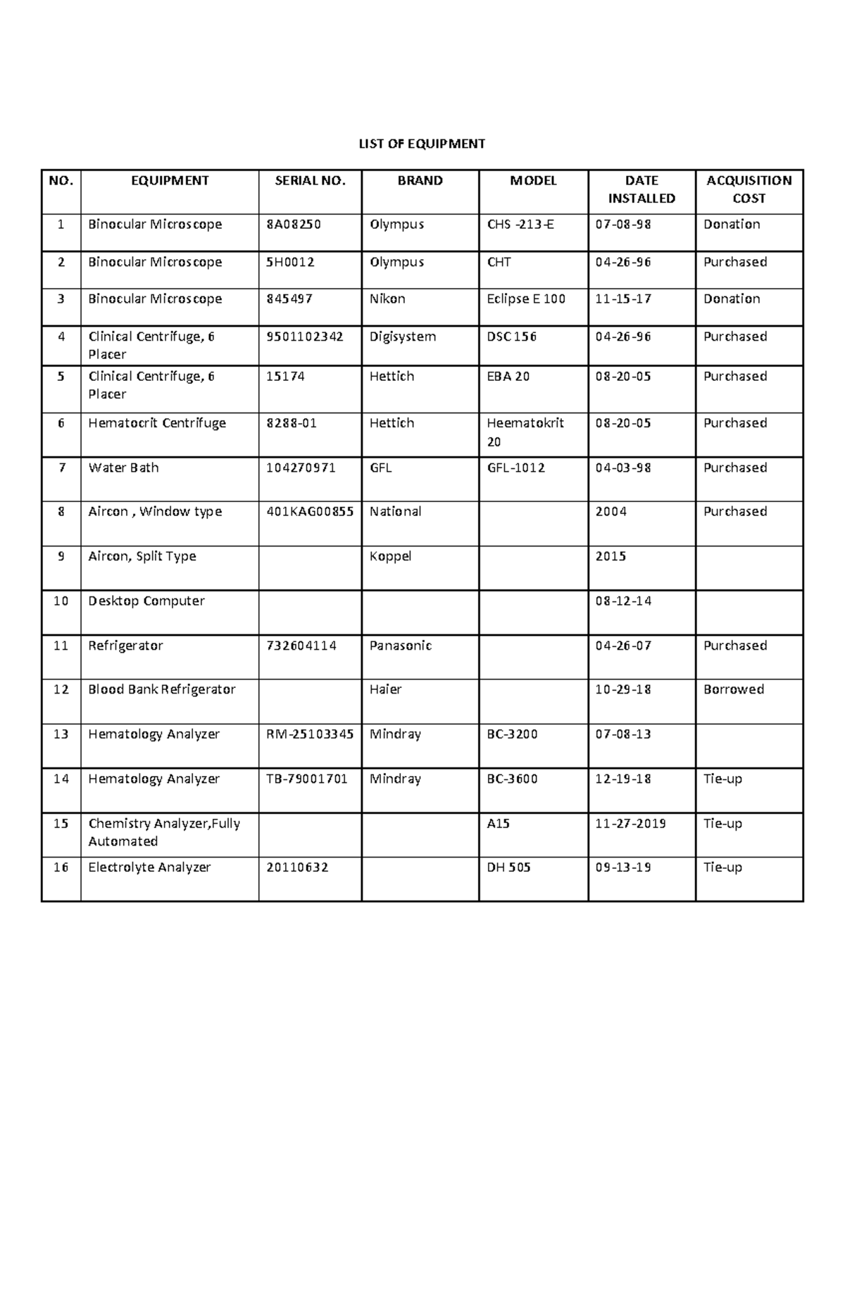 LIST OF Equipment LIST OF EQUIPMENT NO EQUIPMENT SERIAL NO BRAND list-of-equipment-list-of-equipment-no-equipment-serial-no-brand