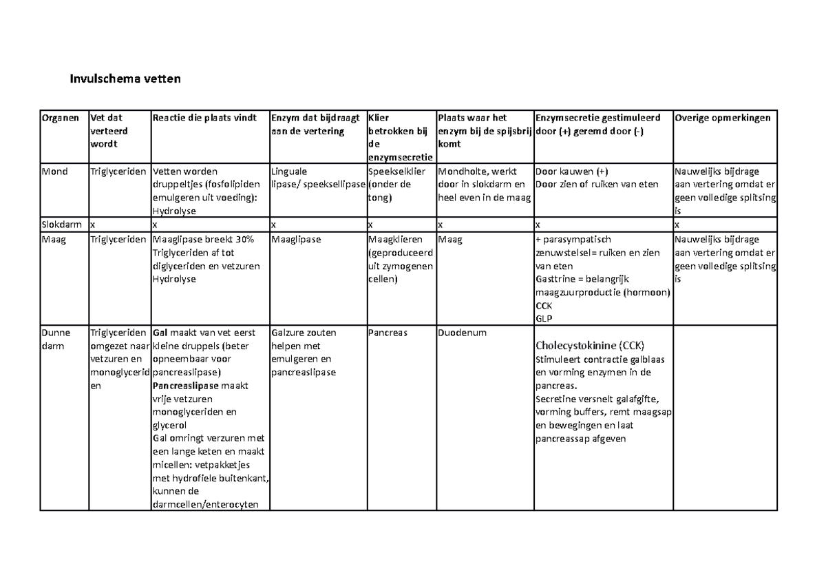 Invulschema vetten - Invulschema vetten Organen Vet dat verteerd wordt ...