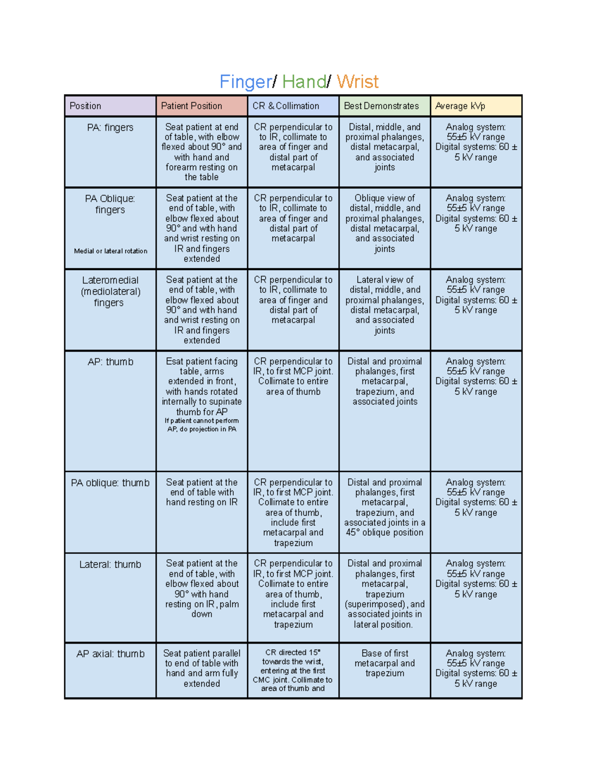Hang Finger Wrist Chart - Finger/ Hand/ Wrist Position Patient Position ...