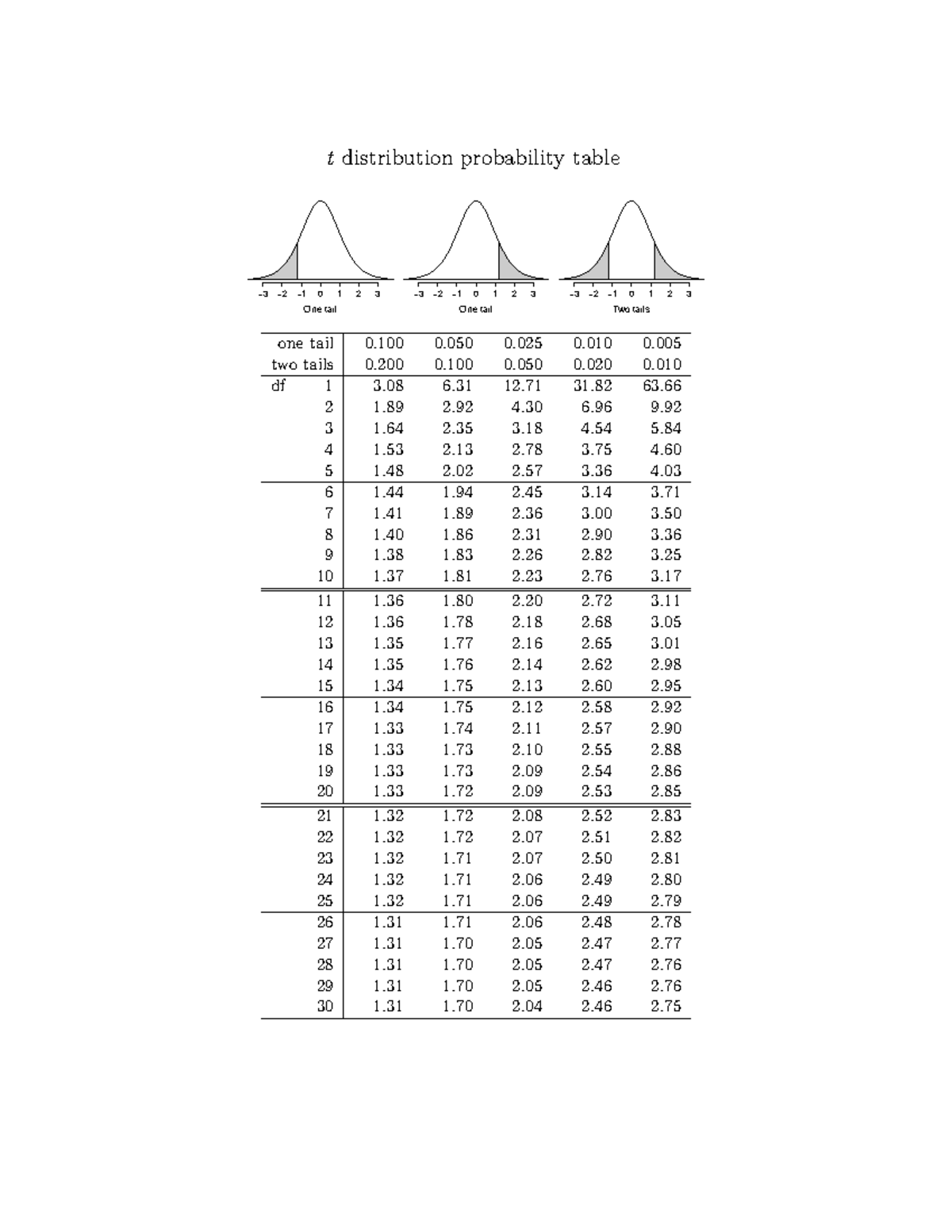 Tabla t student - t distribution probability table −3 −2 −1 - −3 −2 −1 ...