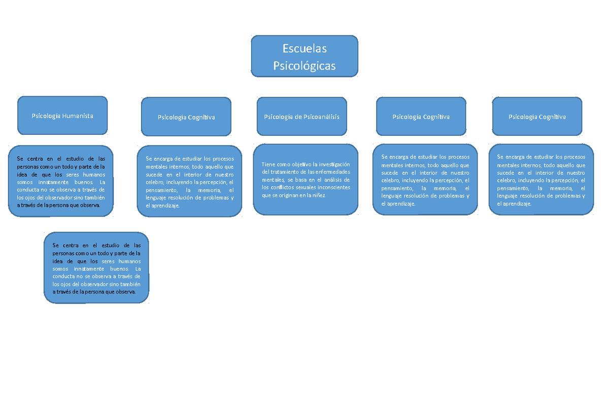 Cuadro sinótico - Se encarga de estudiar los procesos mentales internos ...
