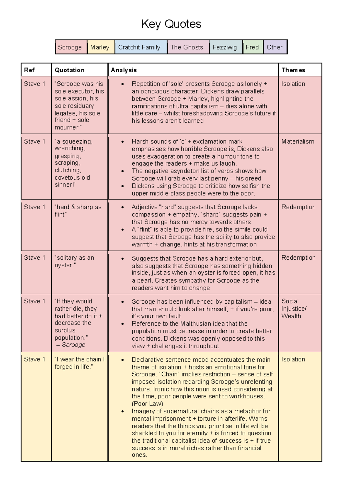 A Christmas Carol - Key Quotes & Analysis - Key Quotes Scrooge Marley ...