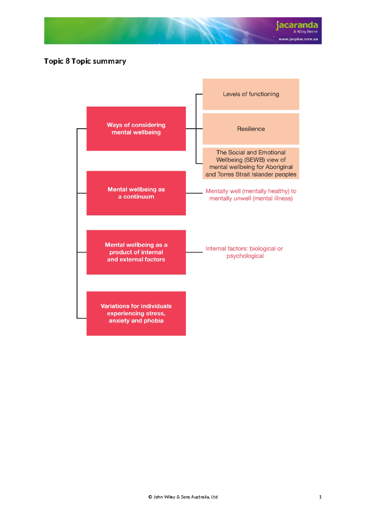 Doc-38025 - idk what this is - Topic 8 Topic summary © John Wiley & Sons Australia, Ltd 1 - Studocu
